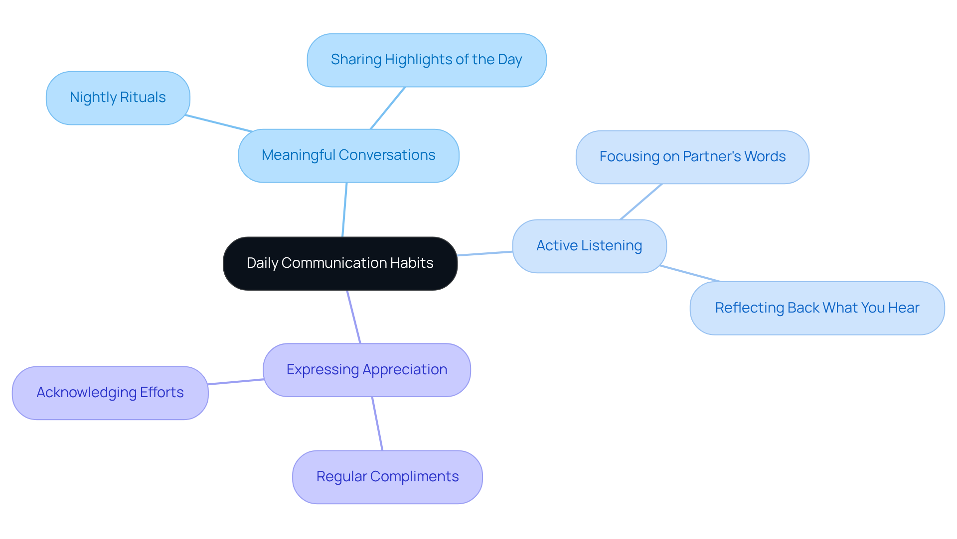 The central idea represents daily communication habits, with branches showing key strategies and their benefits. Each color-coded branch helps you see how to improve your interactions and deepen your connection.