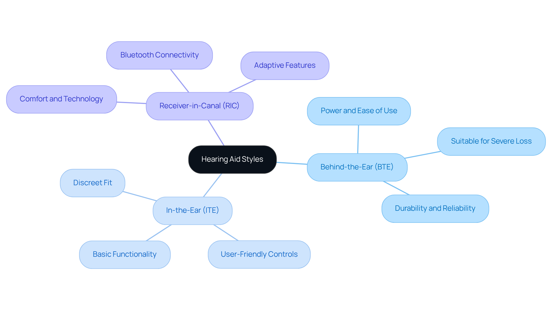 Start at the center with the main topic of hearing aid styles, then explore each branch to learn about the different types and their specific features. This will help you understand which style might be the best fit for your needs. Start at the center with the main topic of hearing aid styles, then explore each branch to learn about the different types and their specific features. This will help you understand which style might be the best fit for your needs.