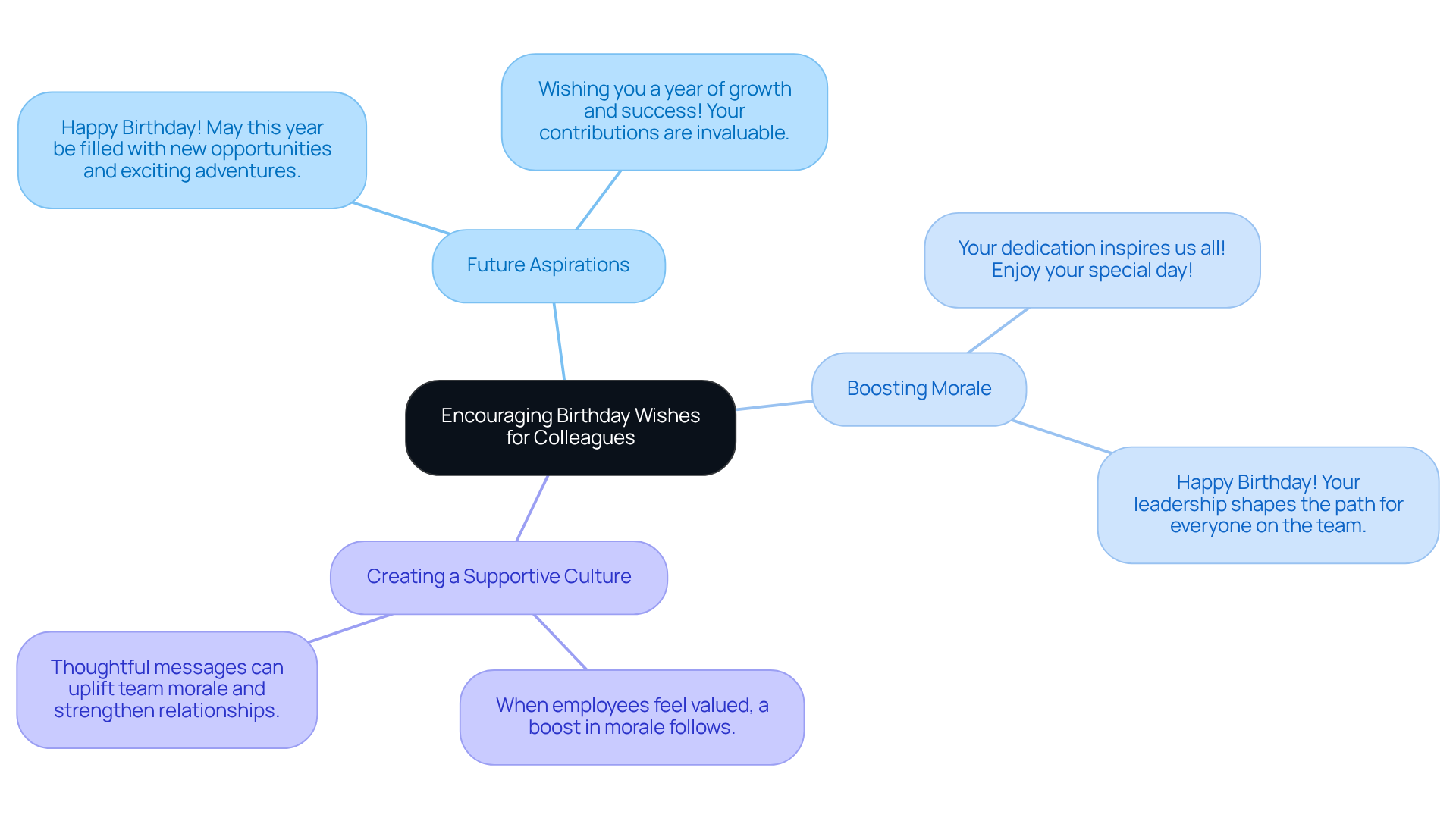 The central idea is about uplifting colleagues with birthday wishes. Each branch represents a theme related to encouragement, with specific messages that illustrate how to inspire and motivate your team.