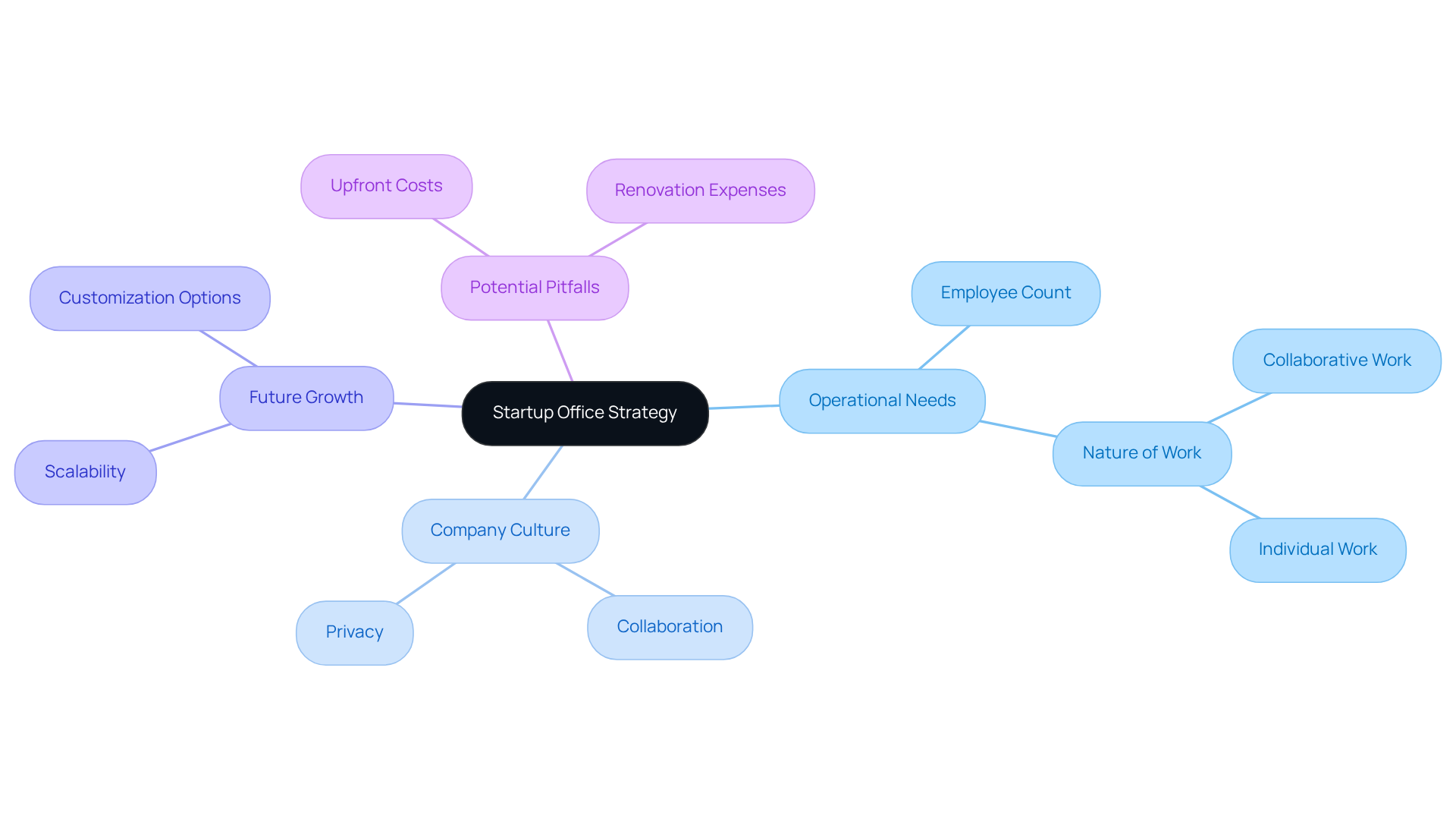 The center represents the overall strategy, while the branches show the different factors to consider. Each sub-branch provides more detail on specific aspects, helping you visualize how they all connect. The center represents the overall strategy, while the branches show the different factors to consider. Each sub-branch provides more detail on specific aspects, helping you visualize how they all connect.