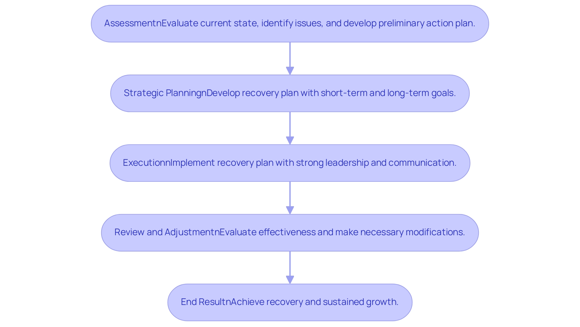 What Are the Steps Involved in Turnaround Management? A Complete Overview