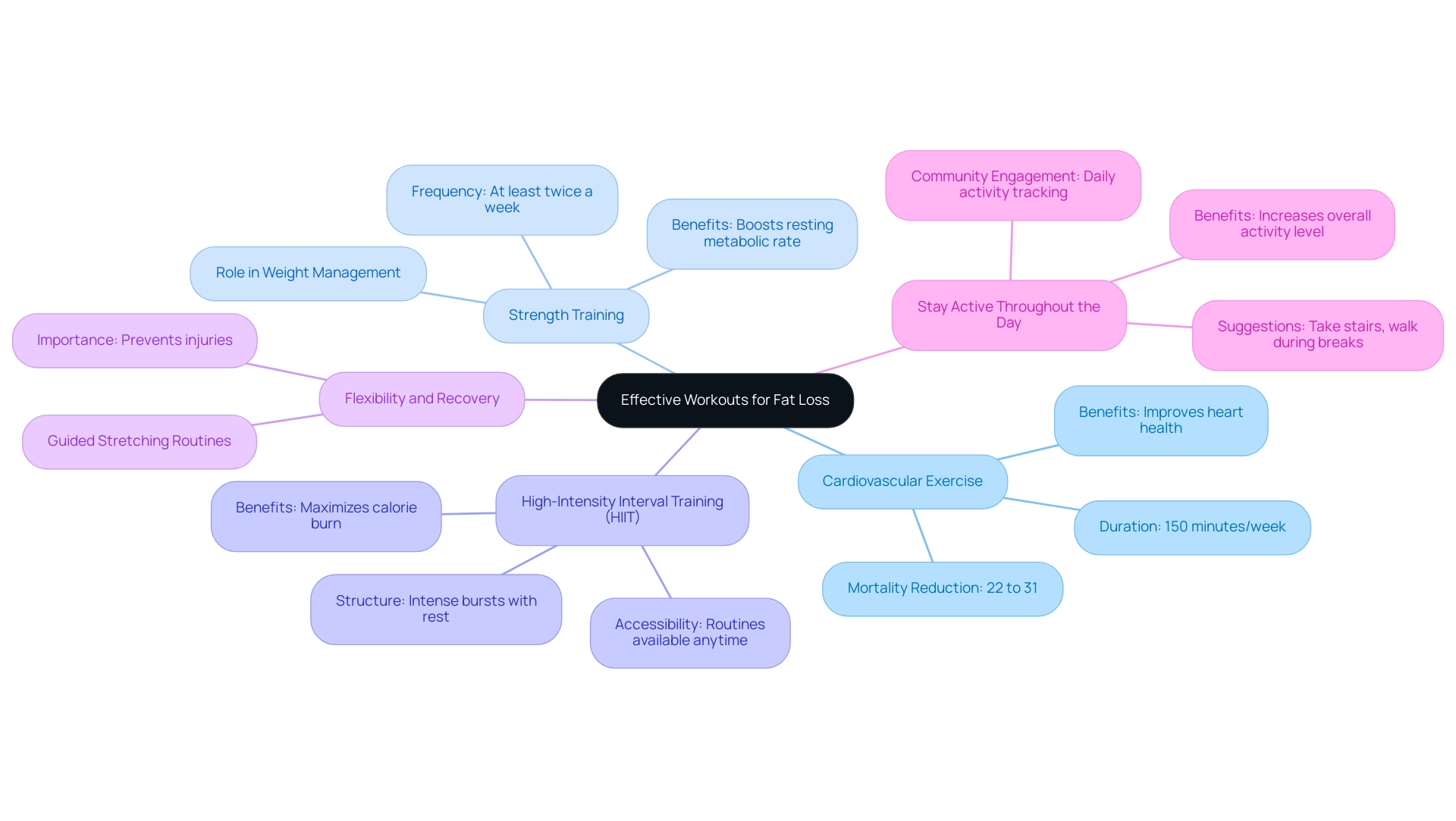 Each branch represents a type of exercise, with sub-branches detailing specific recommendations and benefits. Different colors distinguish each exercise type.