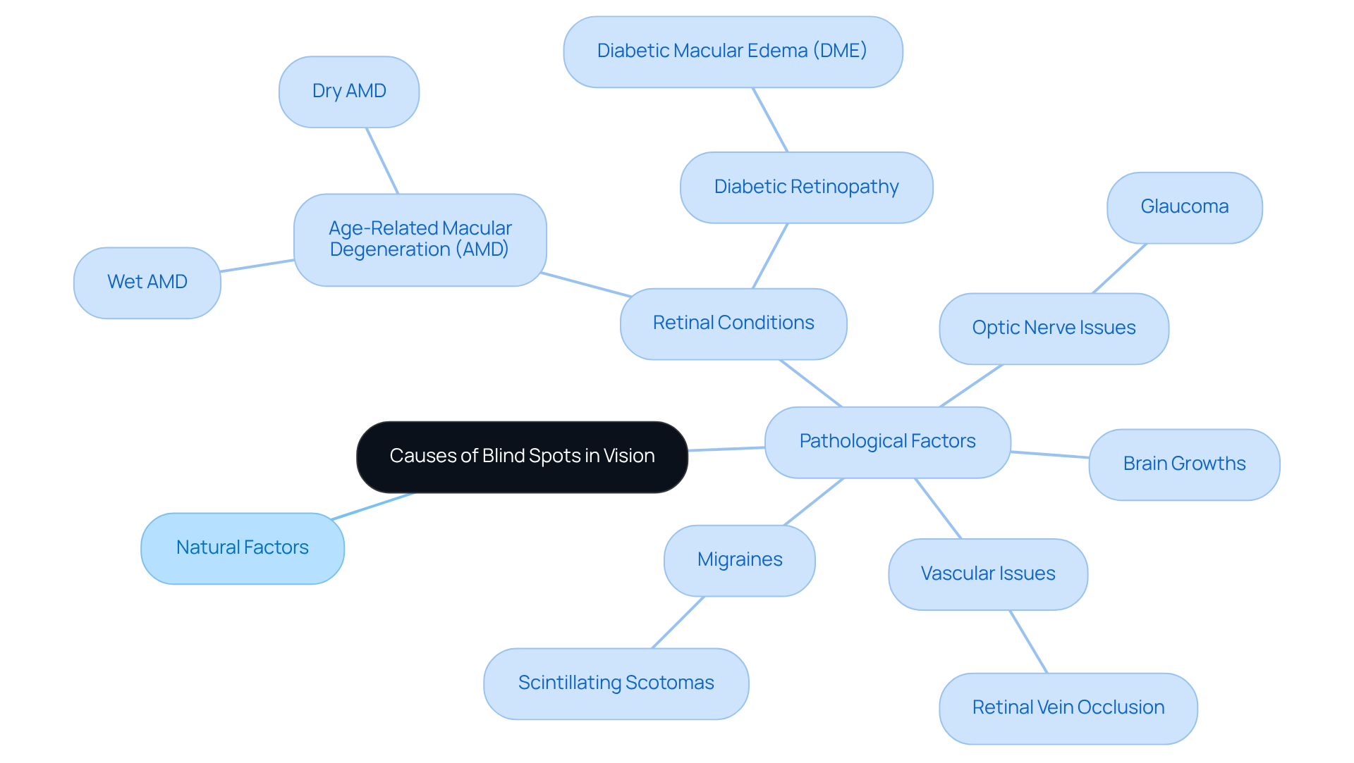 This mindmap starts with the main topic in the center and branches out to show different causes of blind spots. The natural factors are on one side, while the pathological factors are detailed on the other, with specific conditions listed underneath. Each color represents a different category, helping you easily navigate through the information.