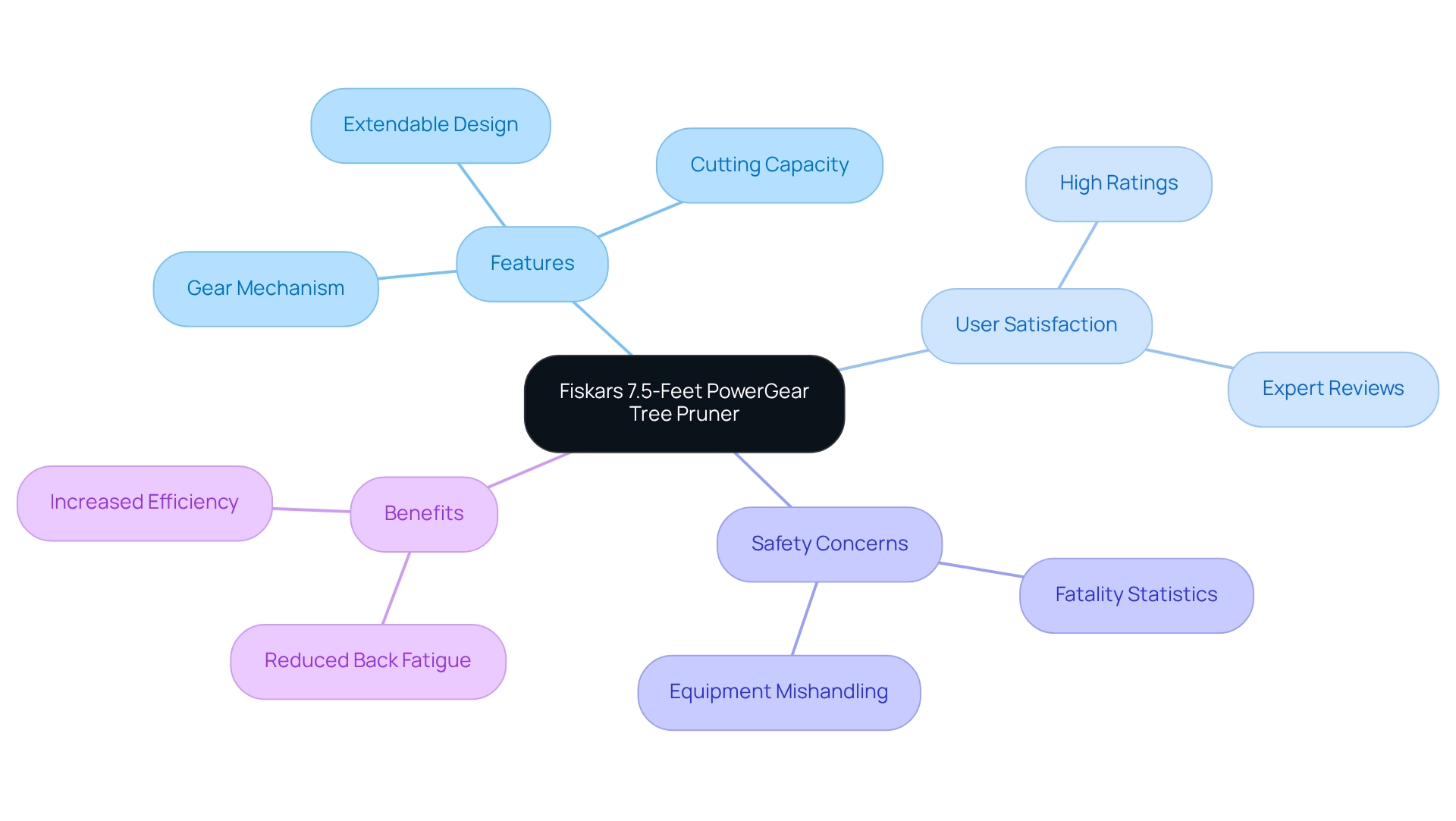 The central idea is the pruner, and each branch shows different aspects related to it. Follow the branches to understand how its features contribute to user satisfaction and safety in tree care.