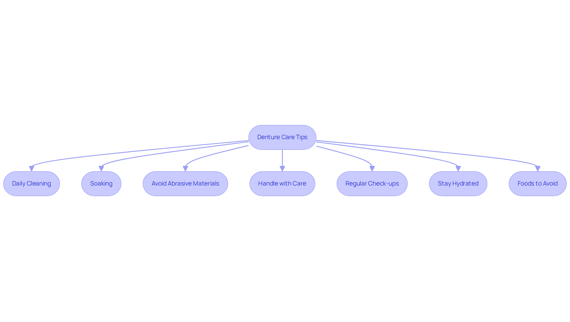 Each box represents a key tip for taking care of your dentures. Follow these steps to keep your dentures clean, comfortable, and long-lasting!
