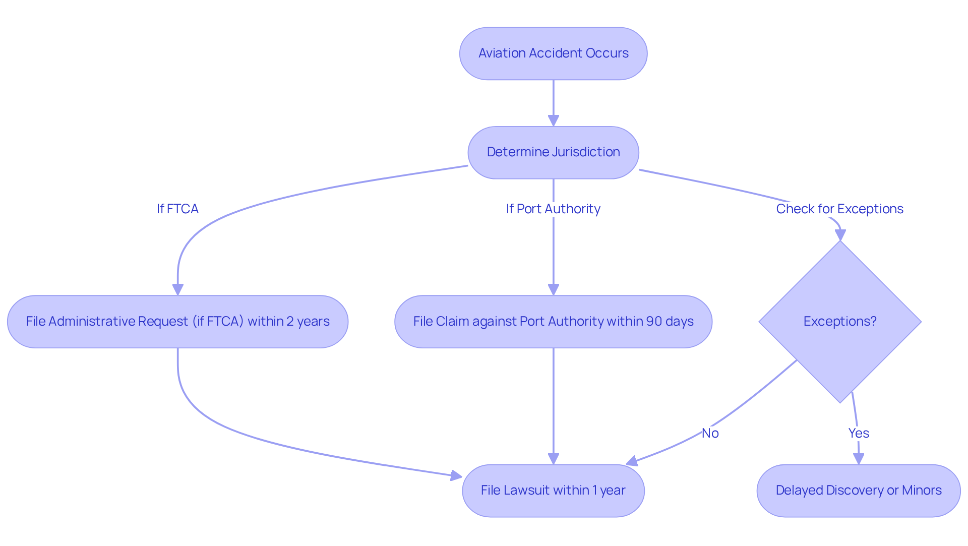 This flowchart outlines the steps and deadlines for filing aviation accident claims. Follow the arrows to see what actions to take and when - missing a deadline can mean losing your chance for compensation. This flowchart outlines the steps and deadlines for filing aviation accident claims. Follow the arrows to see what actions to take and when - missing a deadline can mean losing your chance for compensation.