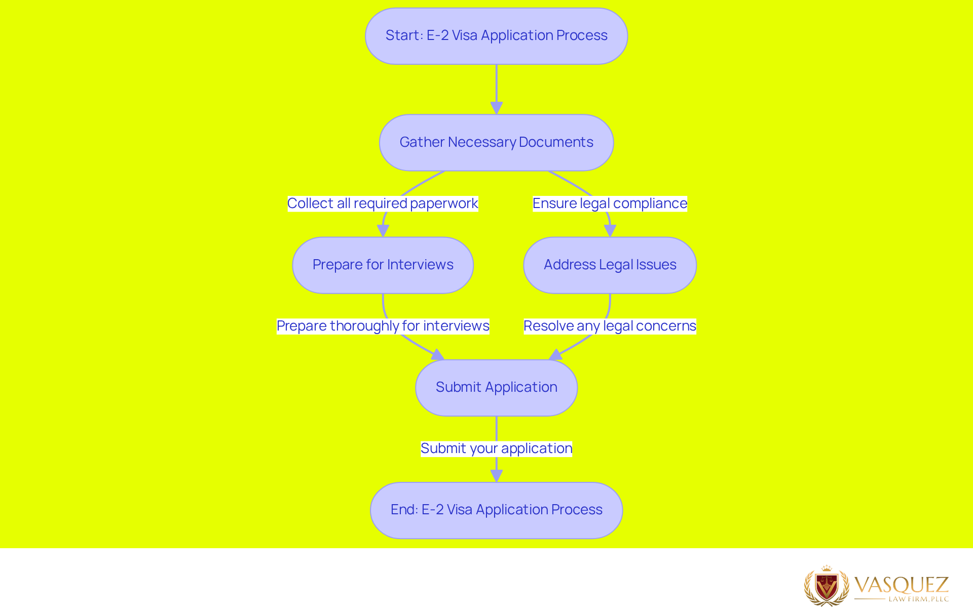This flowchart guides you through the steps of obtaining an E-2 visa with Vasquez Law Firm. Each box represents a key action you need to take, and the arrows show the order in which to complete them. Follow the steps to ensure you have the best support throughout your visa application journey.