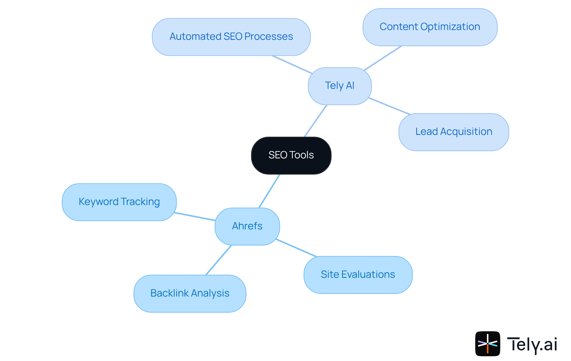 The central node represents the main topic of SEO tools. The branches show the key features of Ahrefs and Tely AI, illustrating how they work together to enhance online visibility and engagement. The central node represents the main topic of SEO tools. The branches show the key features of Ahrefs and Tely AI, illustrating how they work together to enhance online visibility and engagement.