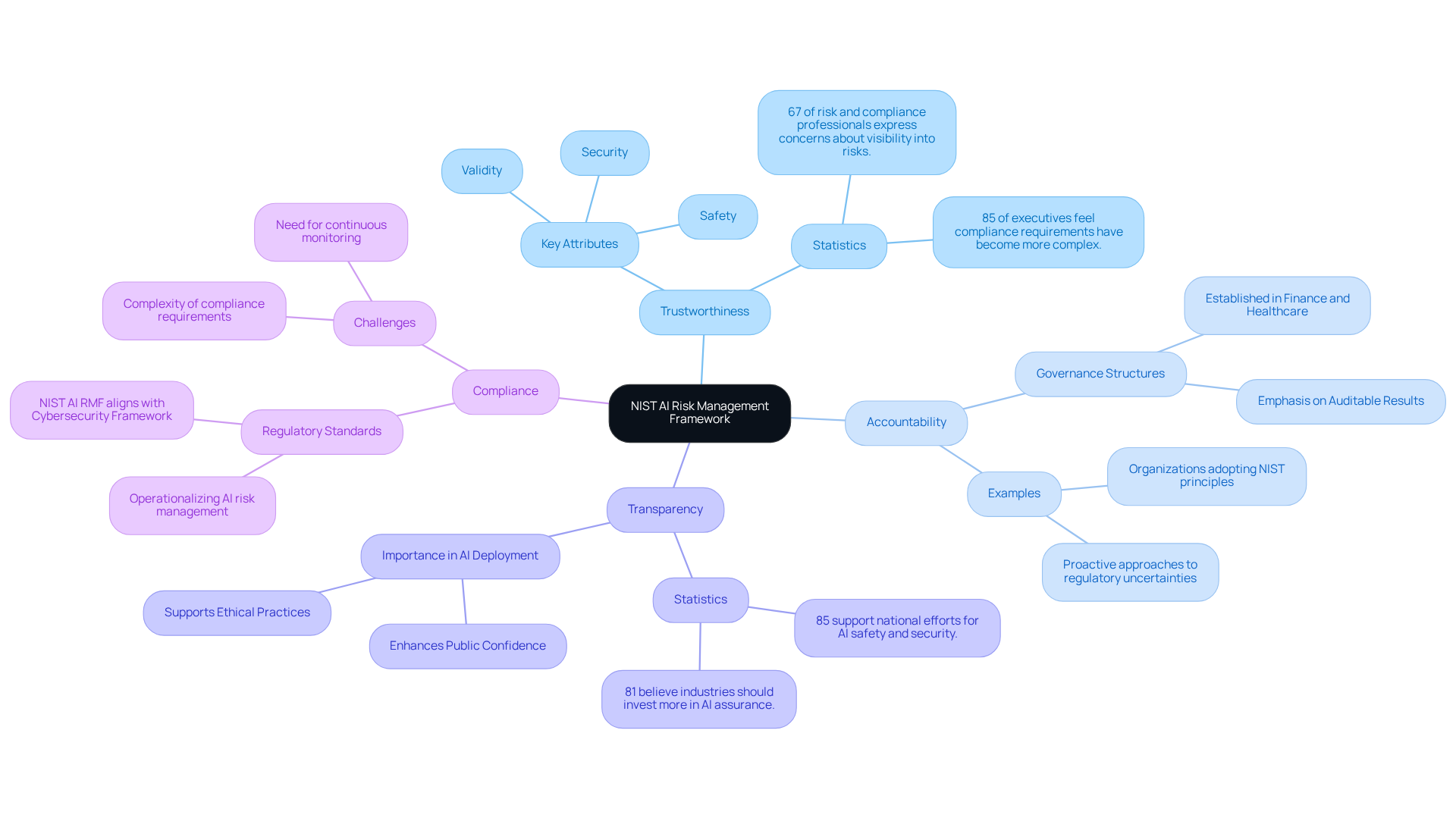 The central node represents the NIST AI RMF, while the branches show the key elements that contribute to safe AI deployment. Each sub-branch provides additional insights or statistics that highlight the importance of these elements.