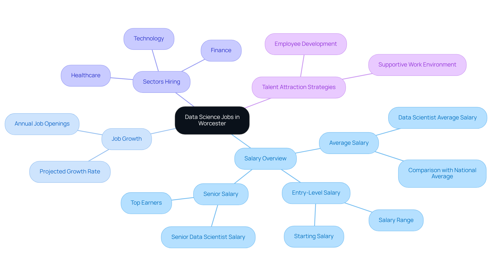 The central node represents the overall job market, while branches show different aspects like salaries and growth. Each color-coded branch helps you quickly identify related information. The central node represents the overall job market, while branches show different aspects like salaries and growth. Each color-coded branch helps you quickly identify related information.