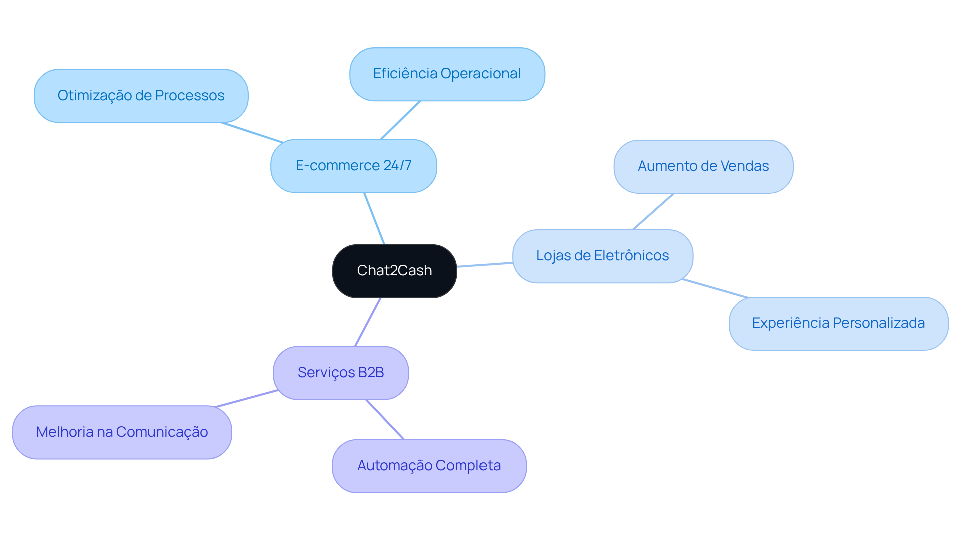 No centro está a ferramenta Chat2Cash, e as ramificações mostram como ela se aplica a diferentes tipos de e-commerce, com benefícios específicos para cada um.
