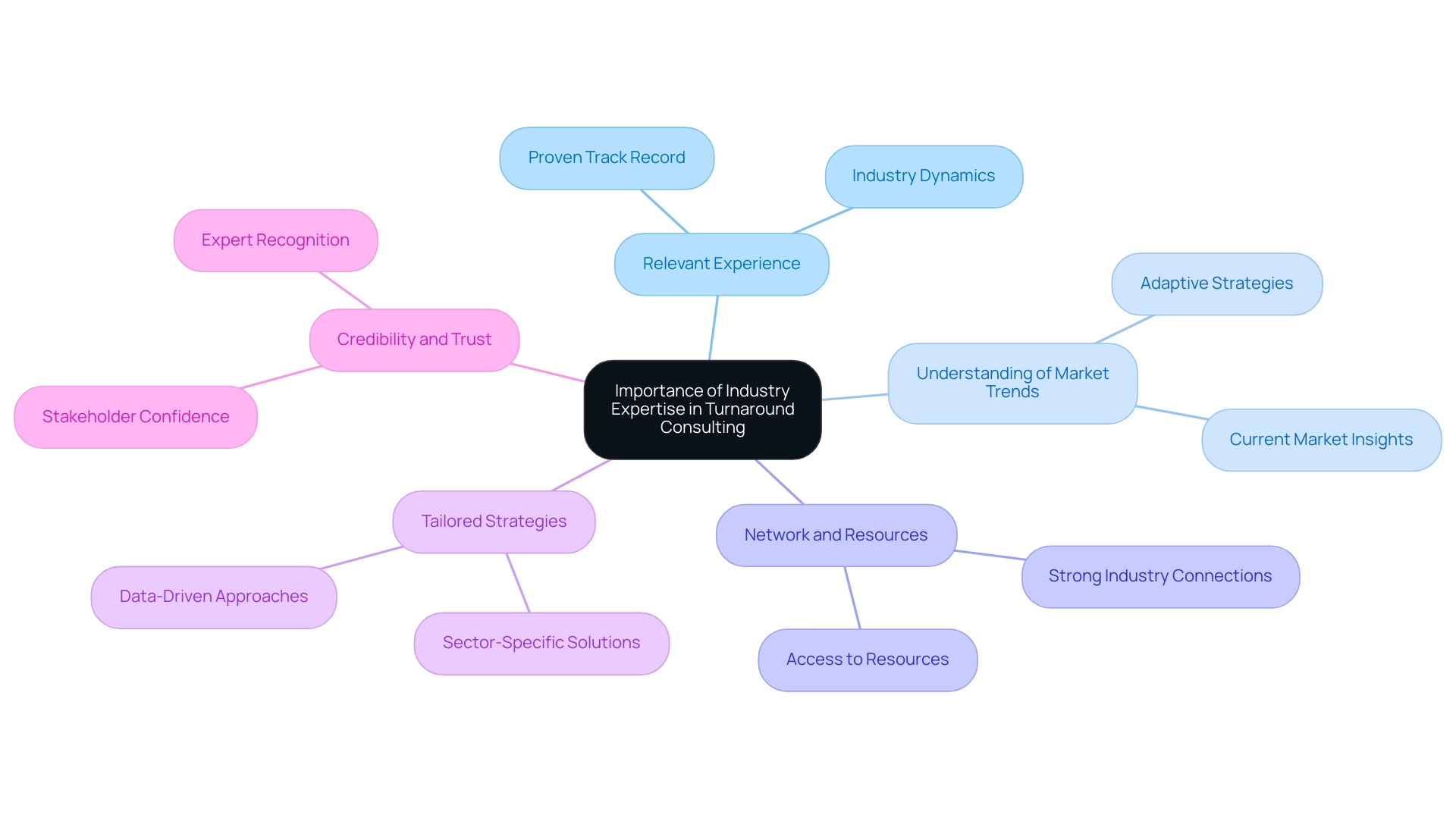 The central node represents the overall theme, with branches showing key factors and sub-branches summarizing their significance.