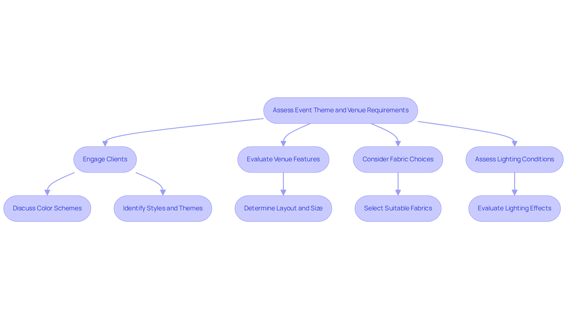 Follow the arrows to see how each step connects in the process of choosing the right background drapes for an event. Each box represents a key consideration or action that helps ensure the event's success.