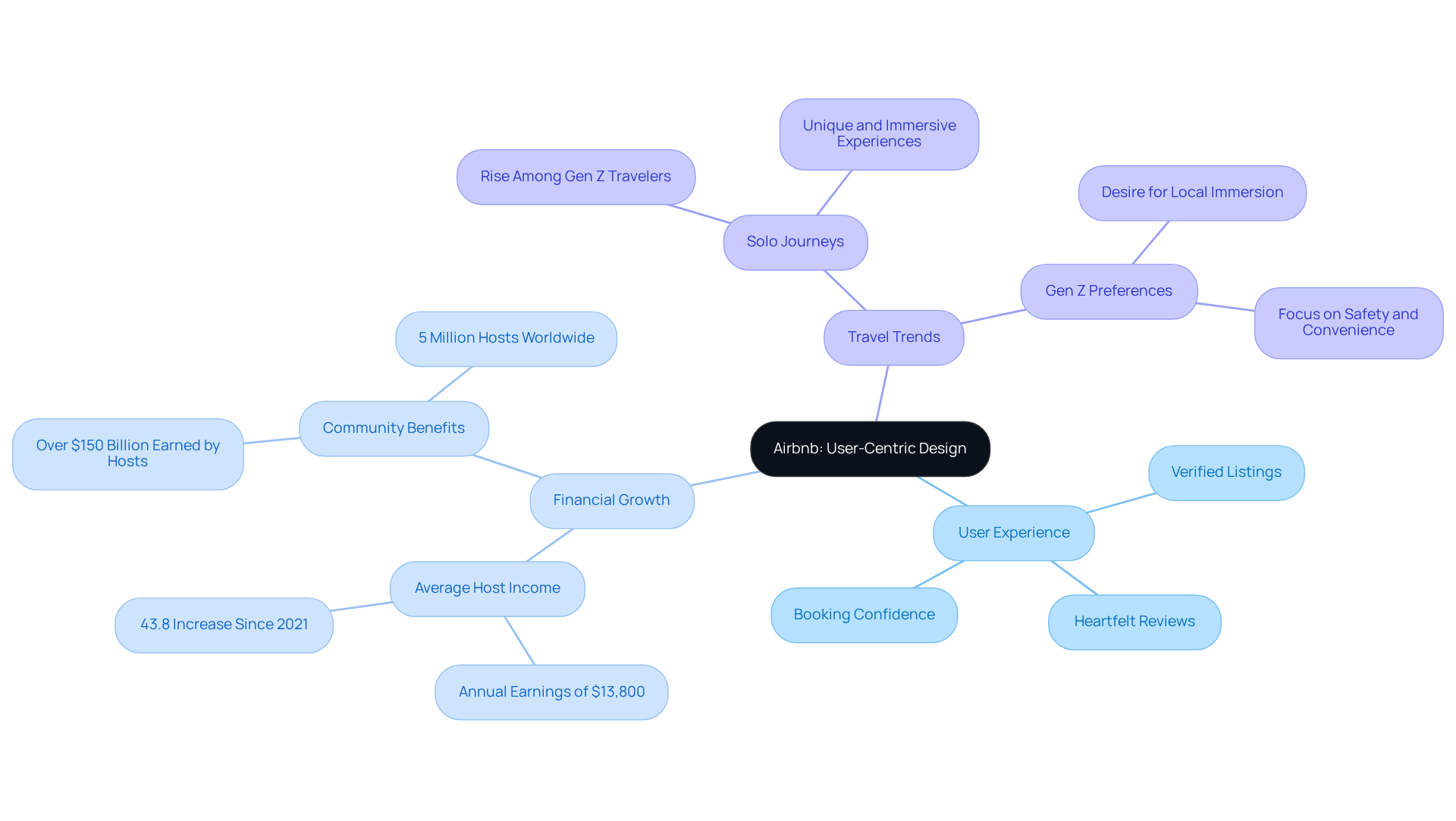 Start at the center with Airbnb's focus on user-centric design, then explore the branches to see how user experience, financial growth, and travel trends all connect to enhance the travel experience.