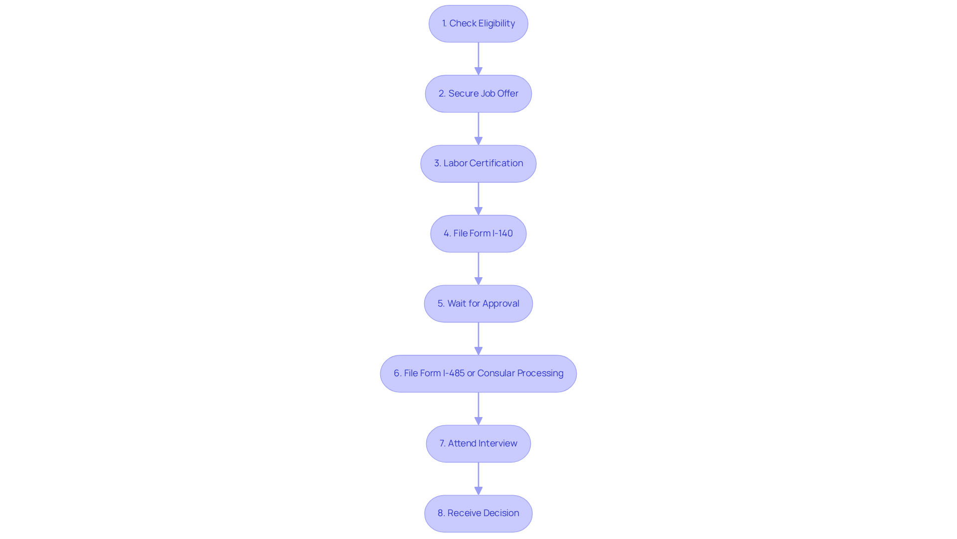 This flowchart guides you through the steps to apply for the EB2 visa. Each box represents a step you need to complete, and the arrows show you the order in which to do them. Follow the path to ensure you don’t miss any important actions!