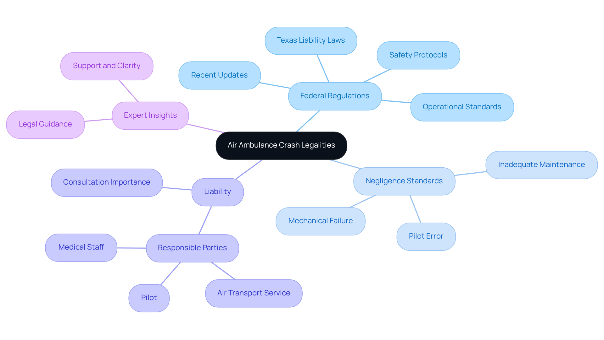 This mindmap starts with the central theme of air ambulance crash legalities. Each branch represents a key aspect of the legal landscape, helping you see how they connect and what you need to consider in your situation. This mindmap starts with the central theme of air ambulance crash legalities. Each branch represents a key aspect of the legal landscape, helping you see how they connect and what you need to consider in your situation.