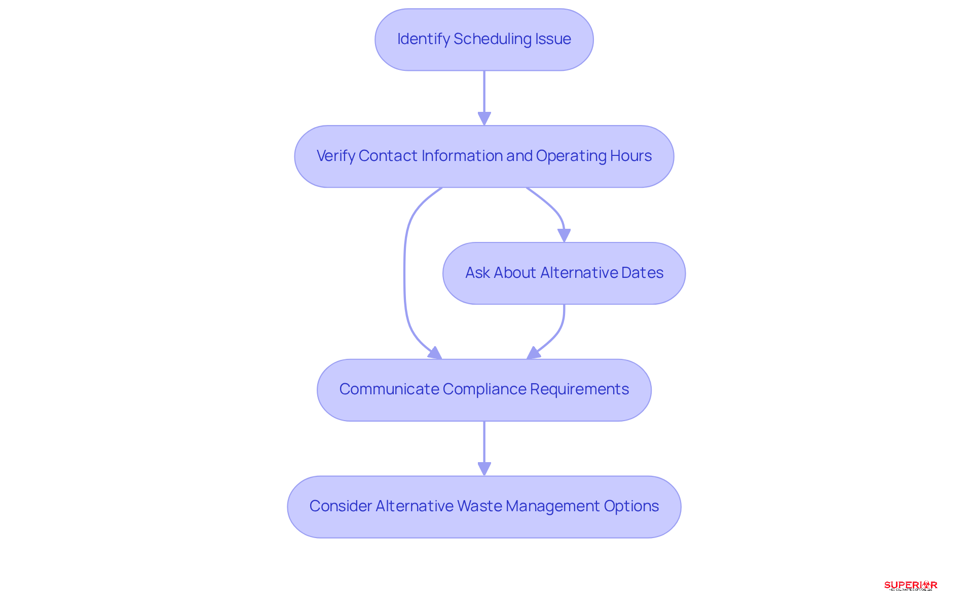 This flowchart guides you through the steps to take when facing scheduling issues with waste disposal. Start at the top and follow the arrows to see what actions to take next, ensuring compliance and safety in your waste management process.