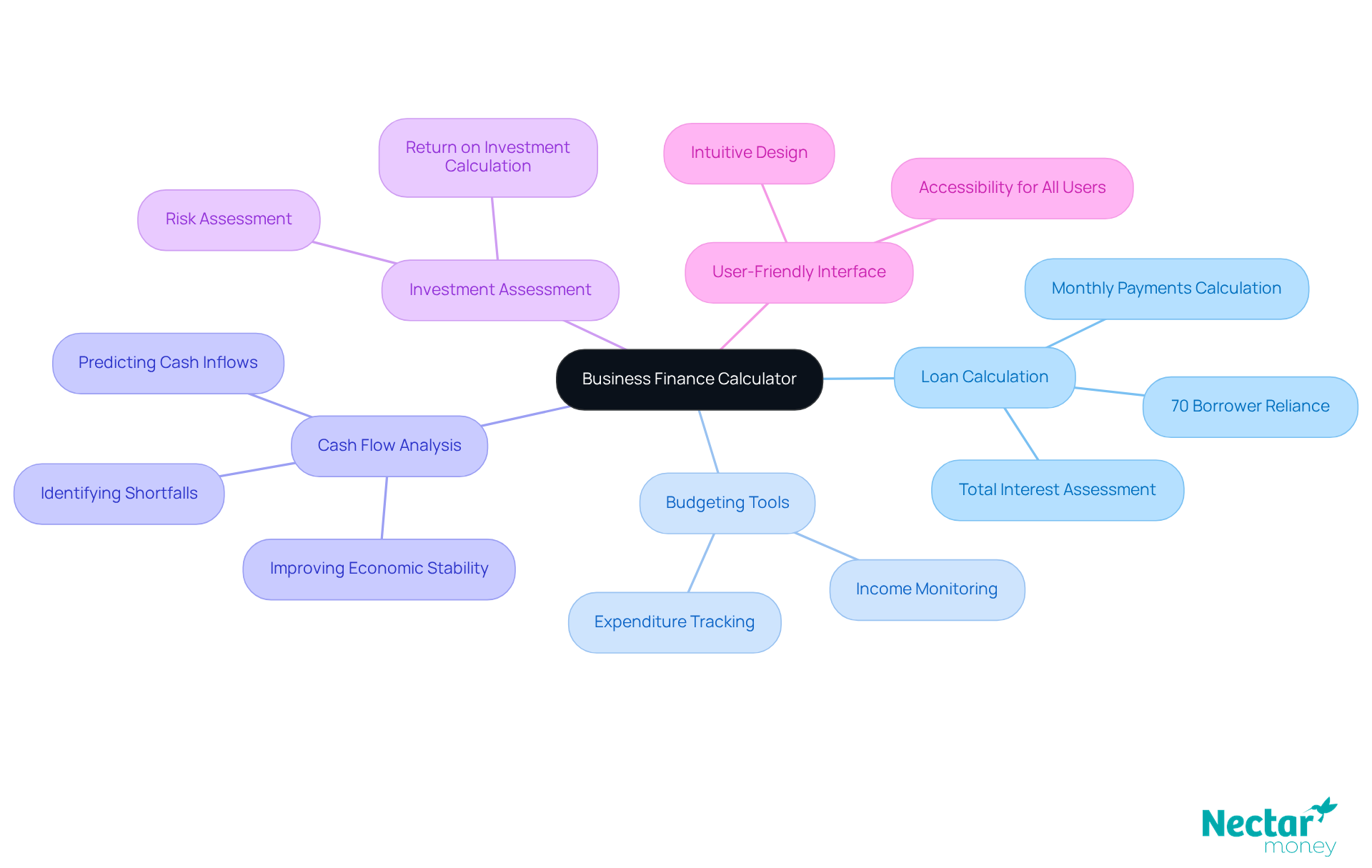At the center is the main tool, the business finance calculator. Each branch represents a key feature, and the sub-branches provide additional details, helping you understand how each part contributes to effective financial management. At the center is the main tool, the business finance calculator. Each branch represents a key feature, and the sub-branches provide additional details, helping you understand how each part contributes to effective financial management.
