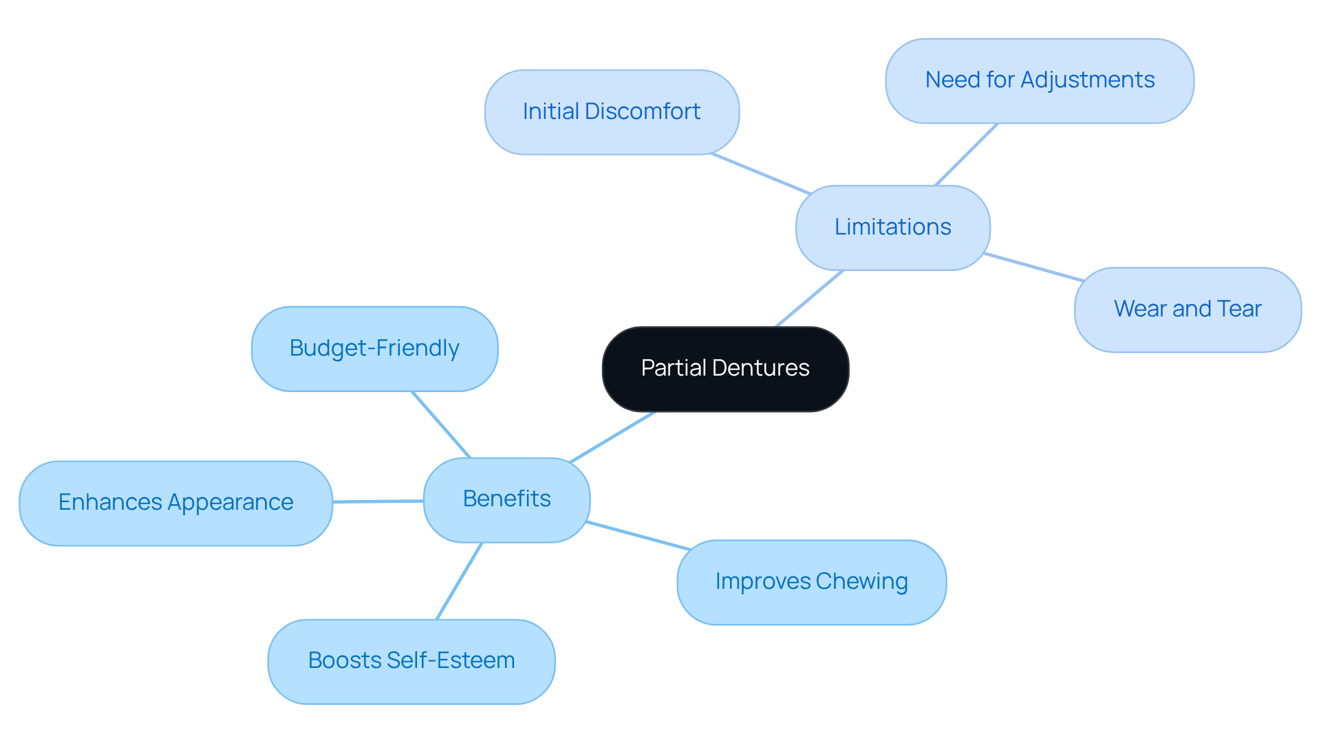 The central node shows the main topic. The branches represent the two sides: benefits and limitations. Each sub-node provides specific points to consider, making it easy to weigh pros and cons.