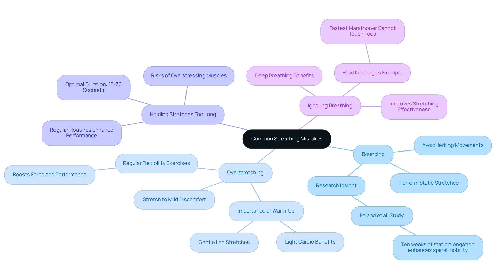 Each branch represents a common stretching mistake, with sub-branches providing tips and explanations on how to avoid them.