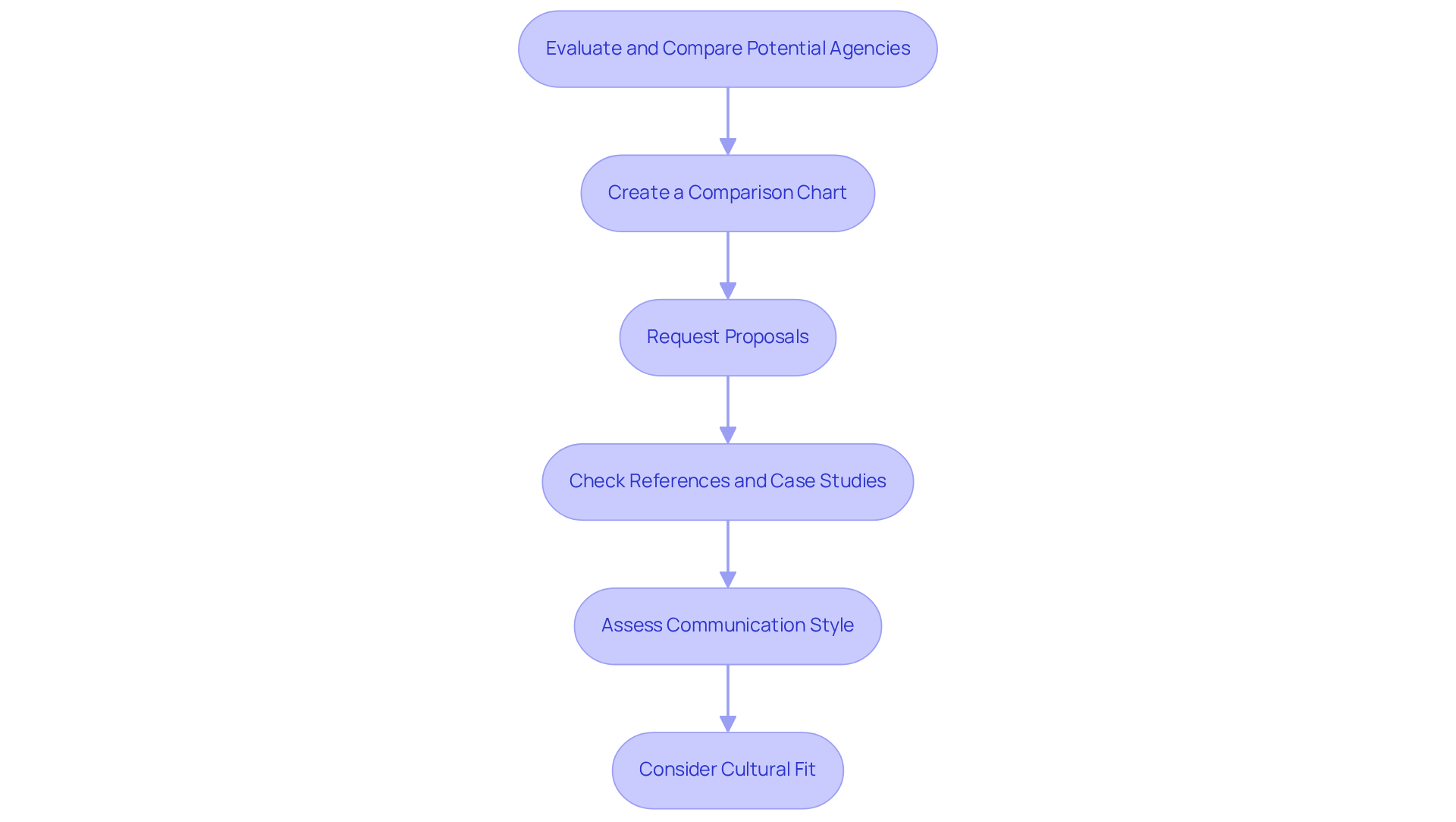 This flowchart guides you through the evaluation process for selecting a beauty affiliate management agency. Each box represents a step you should take, and the arrows show the order in which to complete them. Following these steps will help ensure you choose the right partner for your marketing strategy. This flowchart guides you through the evaluation process for selecting a beauty affiliate management agency. Each box represents a step you should take, and the arrows show the order in which to complete them. Following these steps will help ensure you choose the right partner for your marketing strategy.