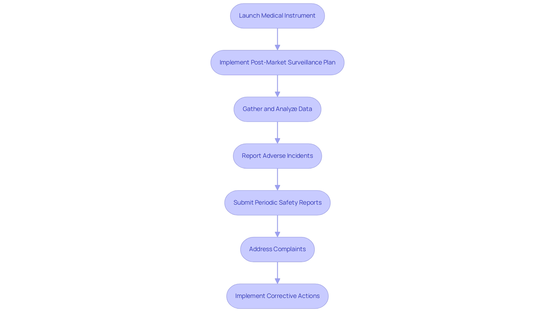 Each box represents a step in the post-market surveillance process; blue indicates actions taken by manufacturers, while green indicates regulatory reporting requirements.