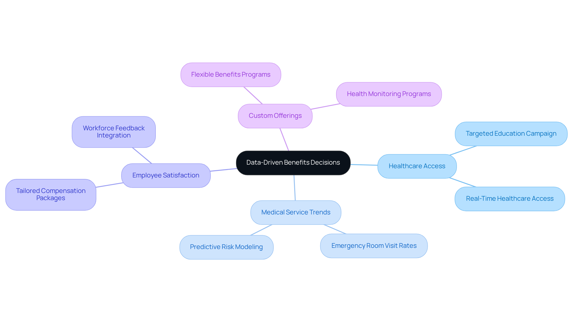 Begin at the center with the main theme, and follow the branches to see how data influences different aspects of benefits decisions and employee engagement. Begin at the center with the main theme, and follow the branches to see how data influences different aspects of benefits decisions and employee engagement.