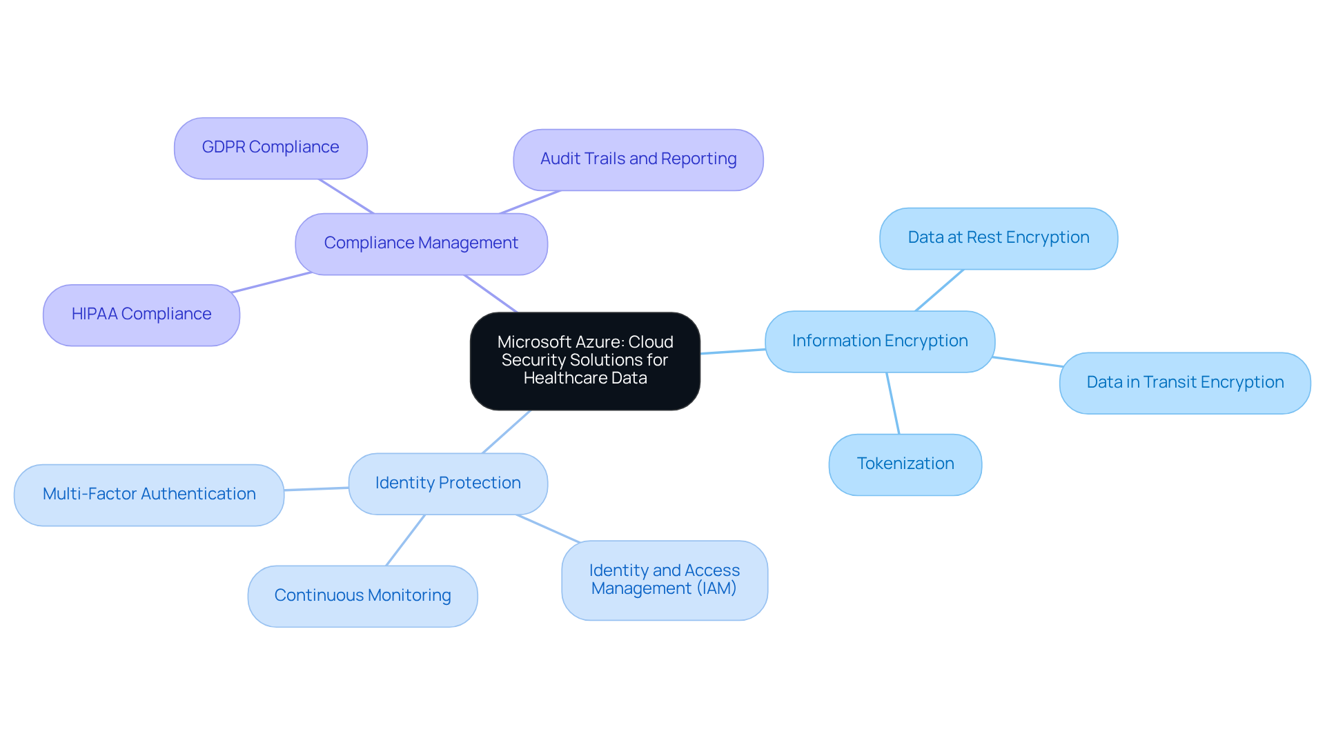 The central node represents Azure's overall security solutions, while the branches show the key areas of focus. Each branch highlights how Azure helps protect sensitive healthcare data.