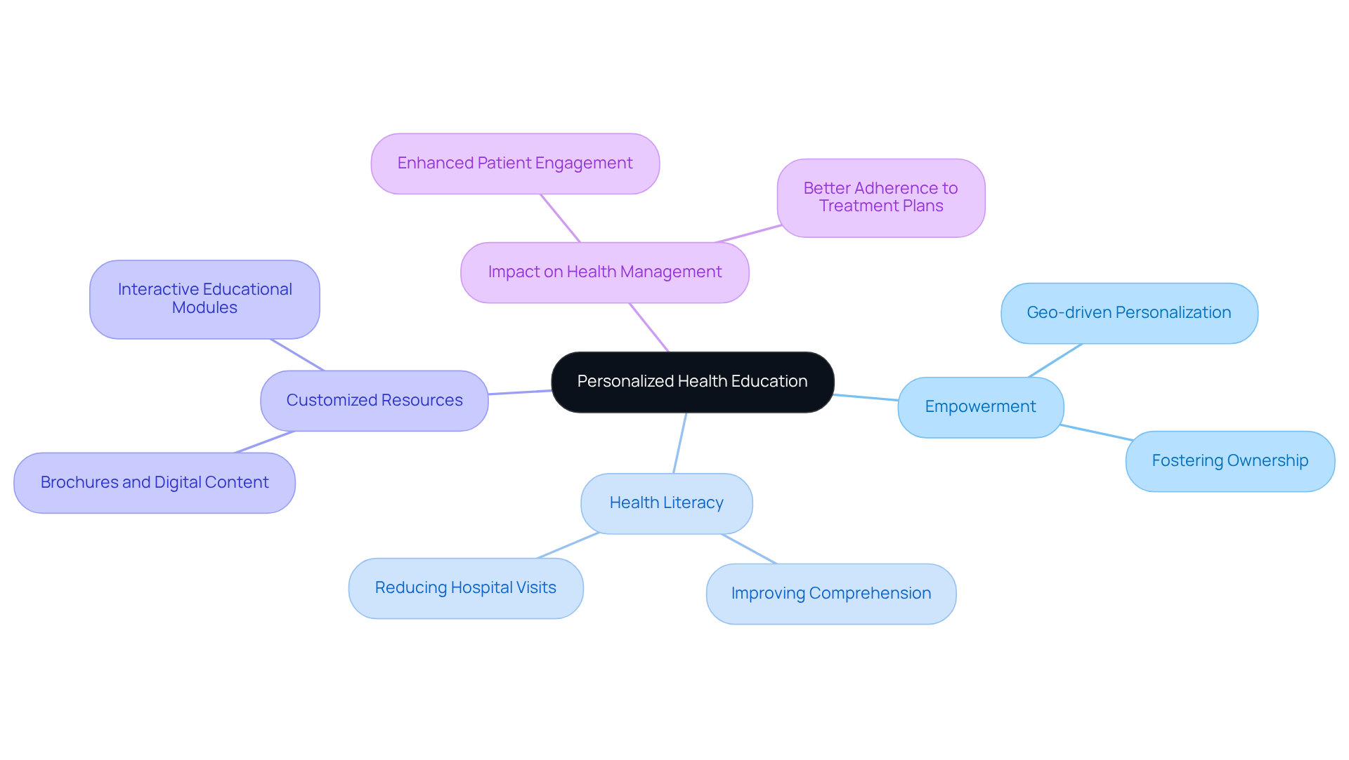 The center represents the main idea of personalized health education. Each branch shows a related concept, and the sub-branches provide more details. This structure helps visualize how tailored education can empower individuals and improve their health management.