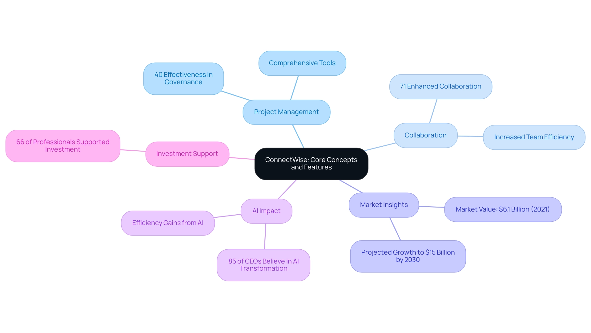 This mindmap shows how ConnectWise enhances operations for managed service providers. Each branch represents a feature or statistic related to its effectiveness, helping you understand the comprehensive benefits of the platform.