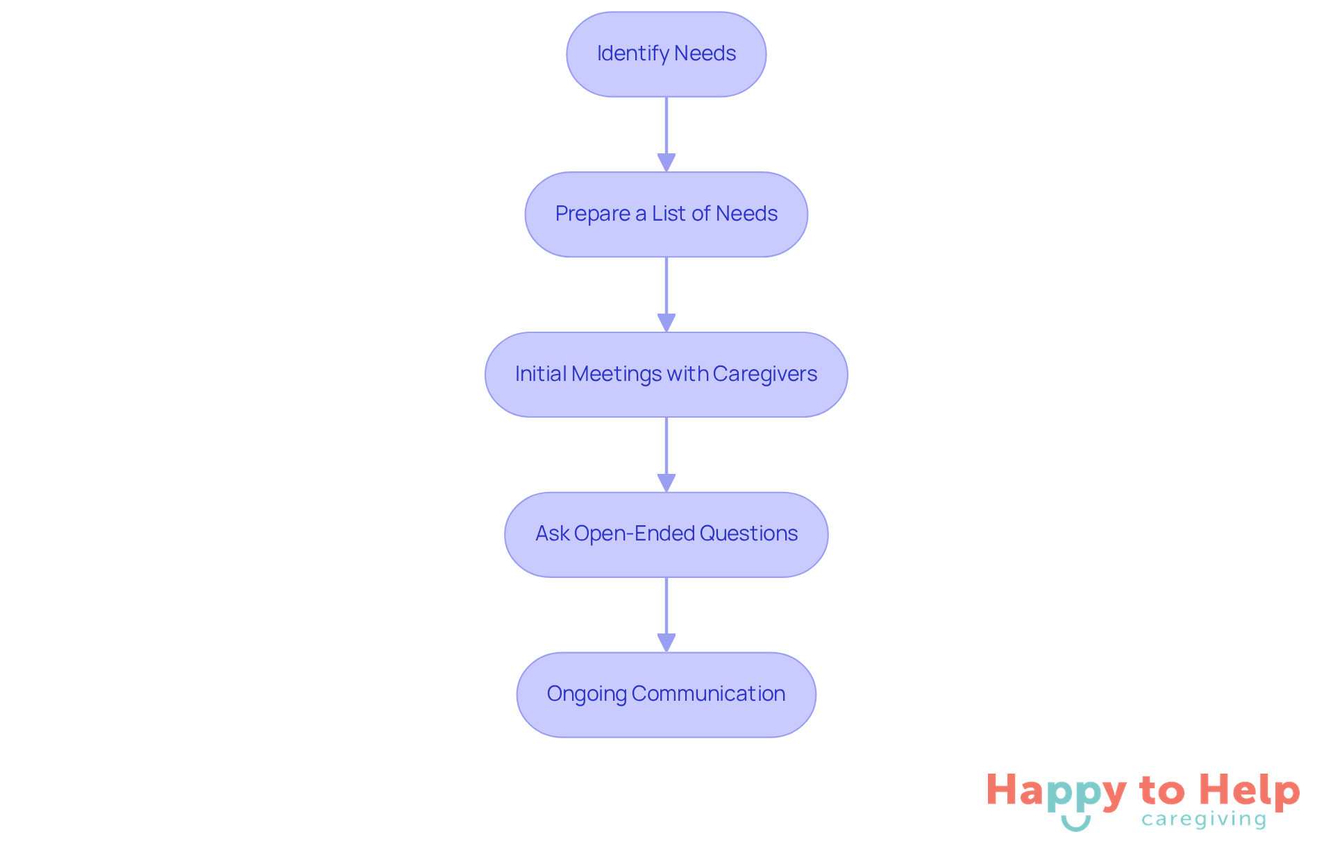 Each box represents a step in the process of communicating your loved one's needs. Follow the arrows to see how to effectively engage with caregivers and ensure the best support.
