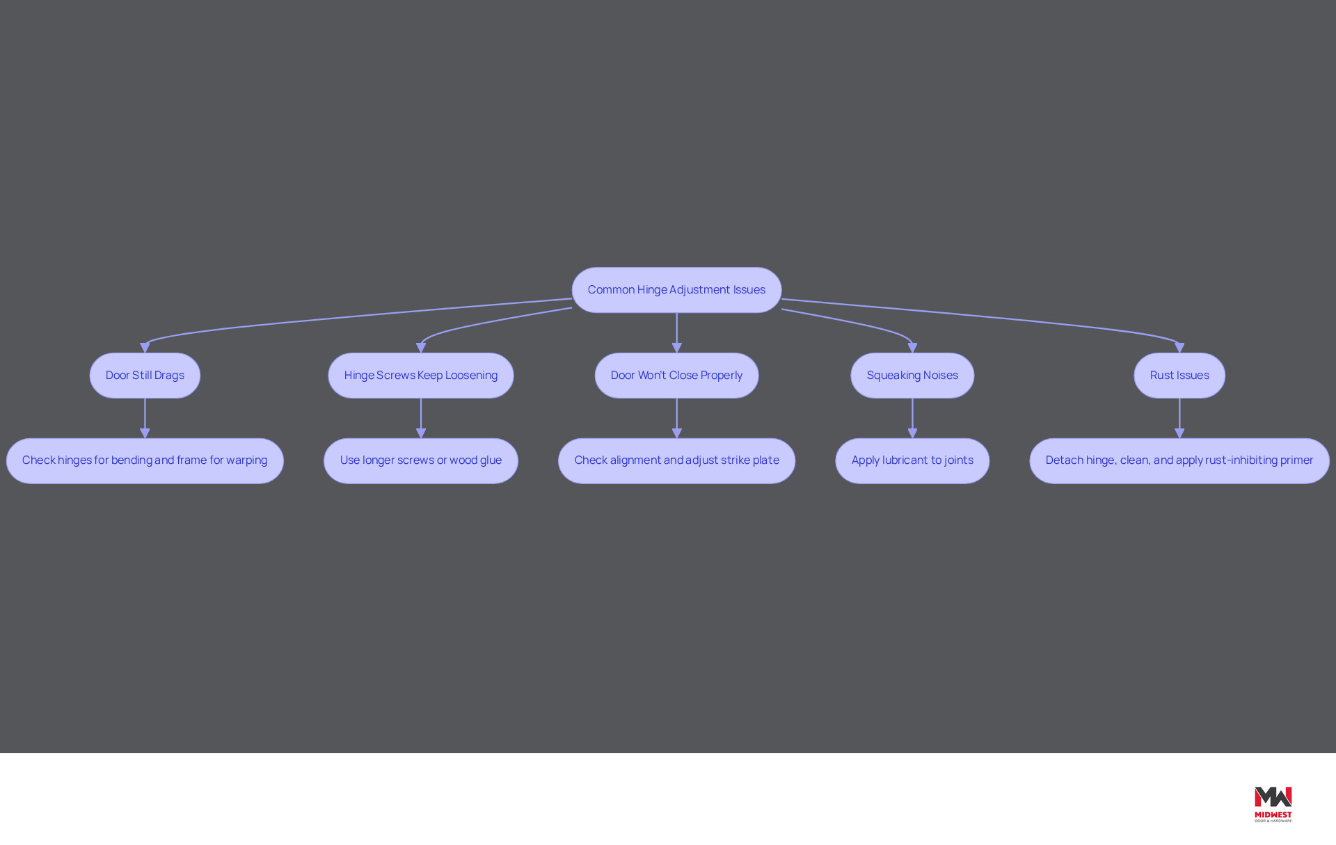 Each box represents a common problem you might face with door hinges. Follow the arrows to see the recommended actions for resolving each issue. The flowchart guides you through the troubleshooting process step-by-step.