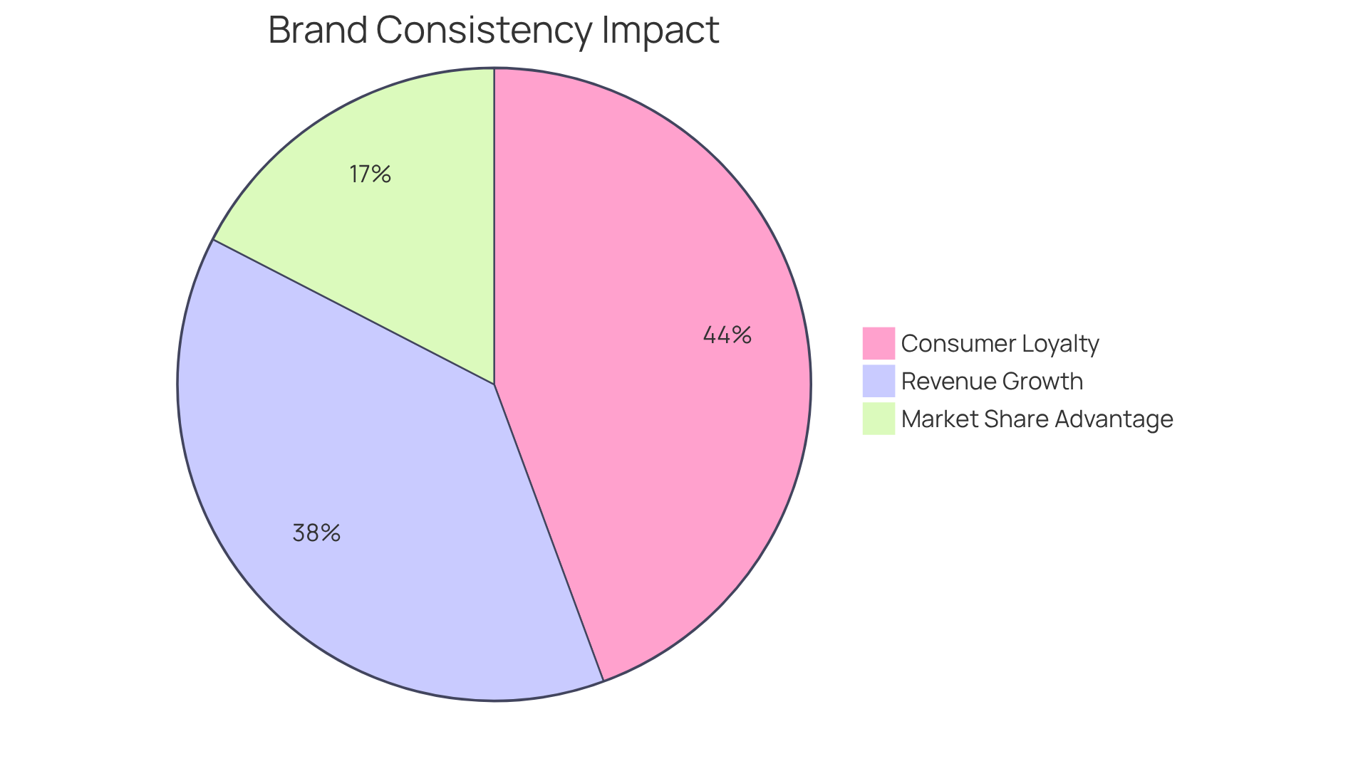 Each slice of the pie represents a key statistic about brand consistency. The larger the slice, the more significant the impact on consumer loyalty and revenue growth. This helps you see how important it is to maintain a consistent brand image.