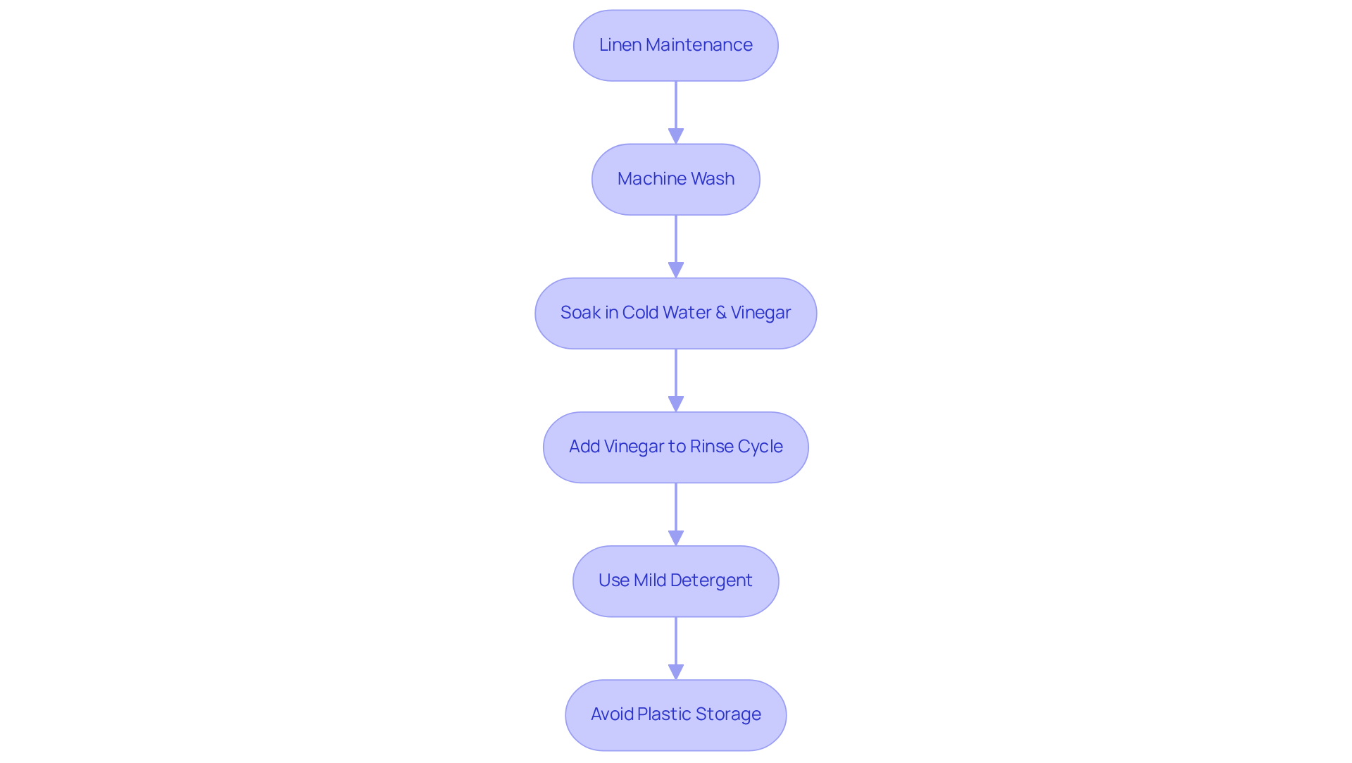 Follow the arrows to see the steps for keeping your linens in top shape. Each step helps ensure your fabrics look great and last longer, making your events even more memorable. Follow the arrows to see the steps for keeping your linens in top shape. Each step helps ensure your fabrics look great and last longer, making your events even more memorable.