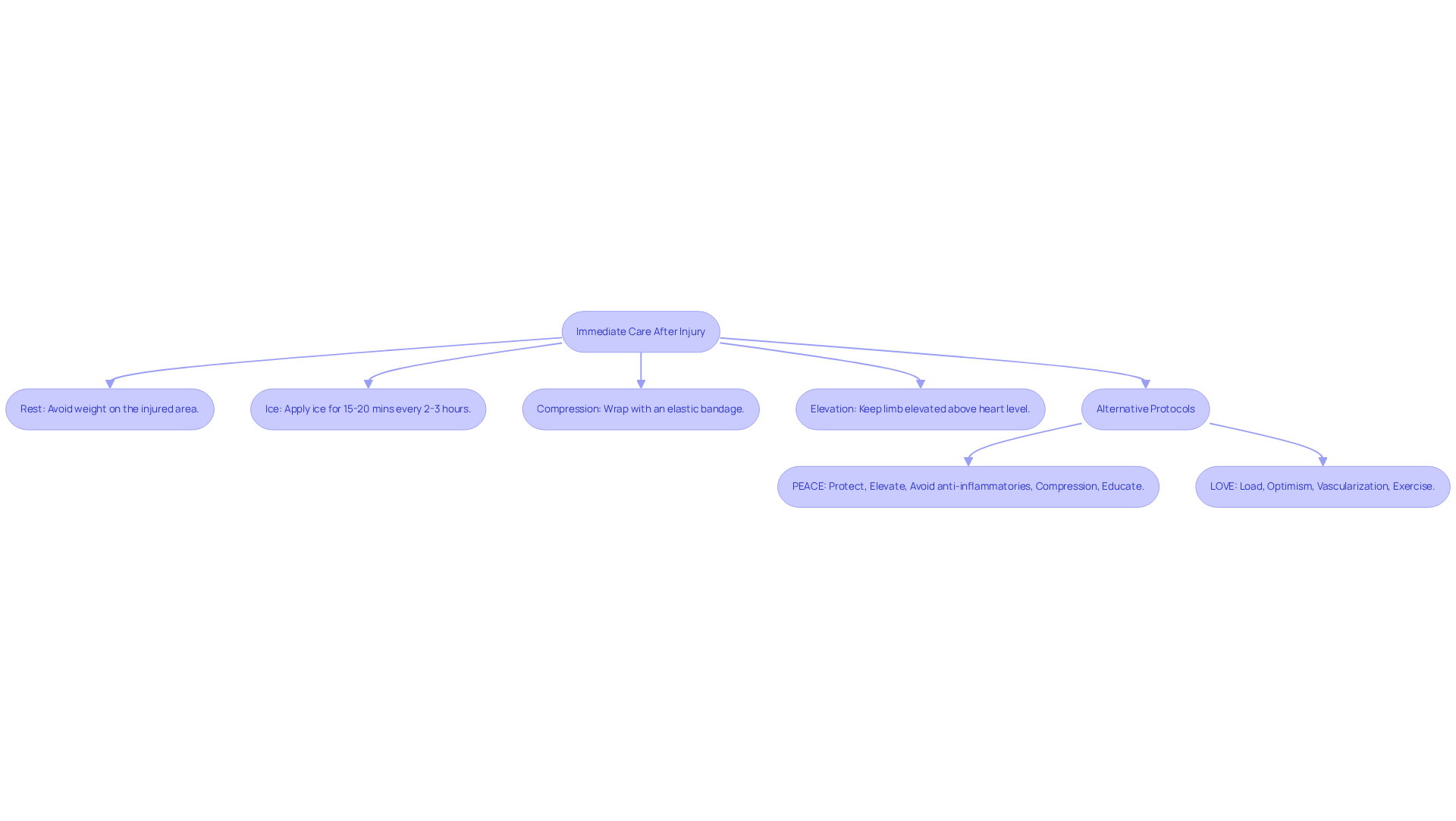 This flowchart guides you through the essential steps to take after a ligament injury. Each box represents a step in the healing process, and the arrows show the order in which to follow them. The alternative protocols at the end suggest additional methods for recovery. This flowchart guides you through the essential steps to take after a ligament injury. Each box represents a step in the healing process, and the arrows show the order in which to follow them. The alternative protocols at the end suggest additional methods for recovery.