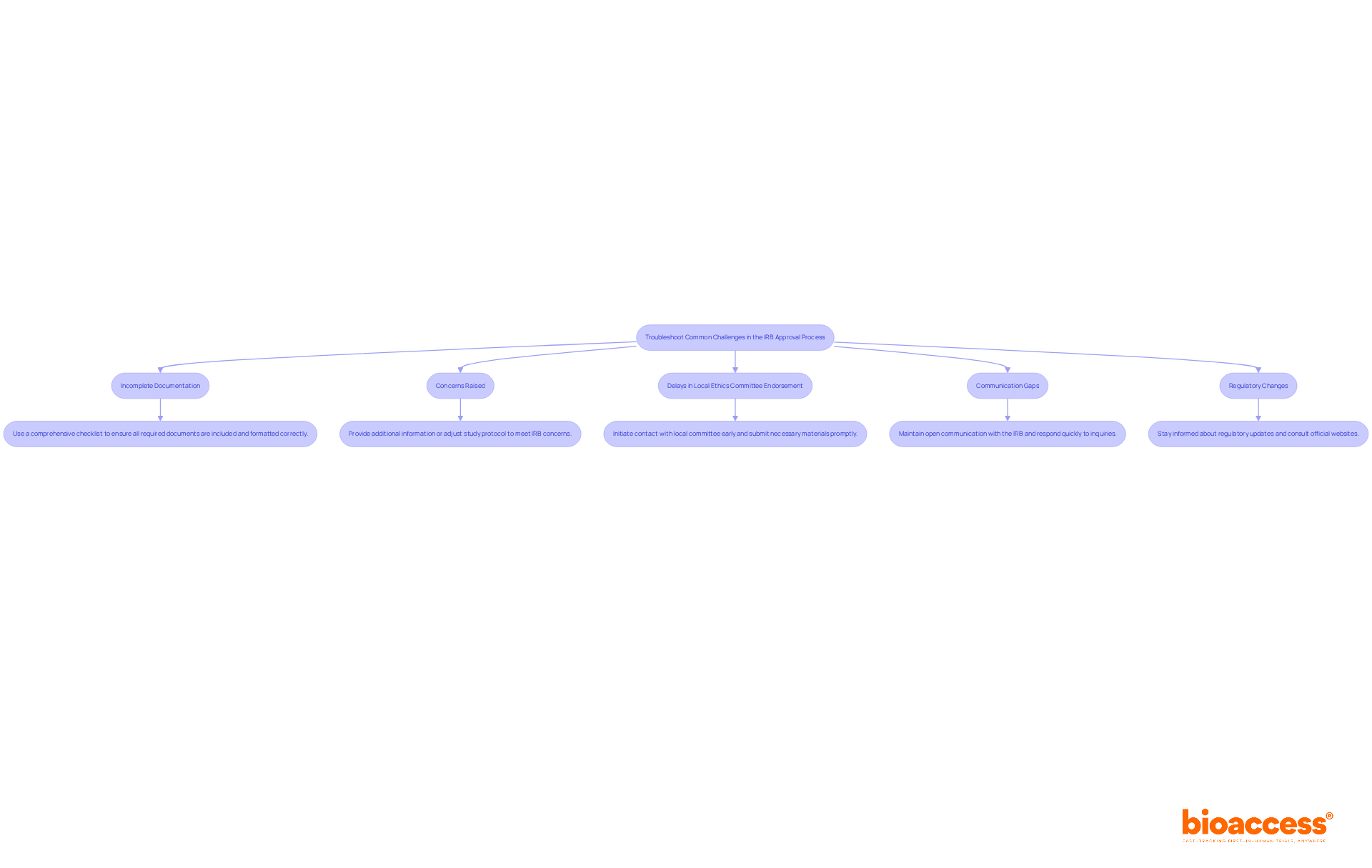 Each box represents a challenge in the IRB approval process. Follow the arrows to see the recommended solutions for each challenge. This flowchart helps you navigate common issues and find effective ways to address them.