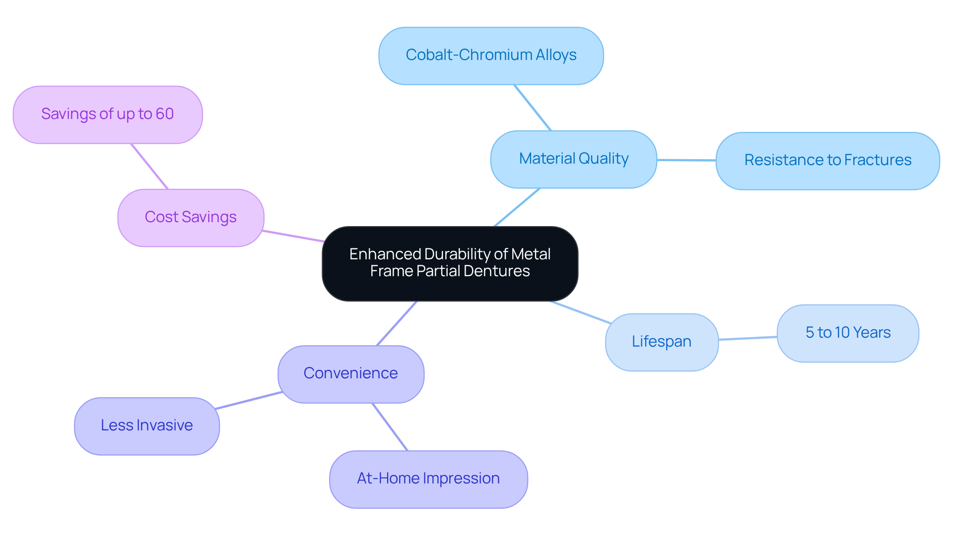 The central idea is the durability of the dentures, with branches showing how they are made, how long they last, the ease of getting them, and the savings involved. Each branch provides more detail about these benefits.