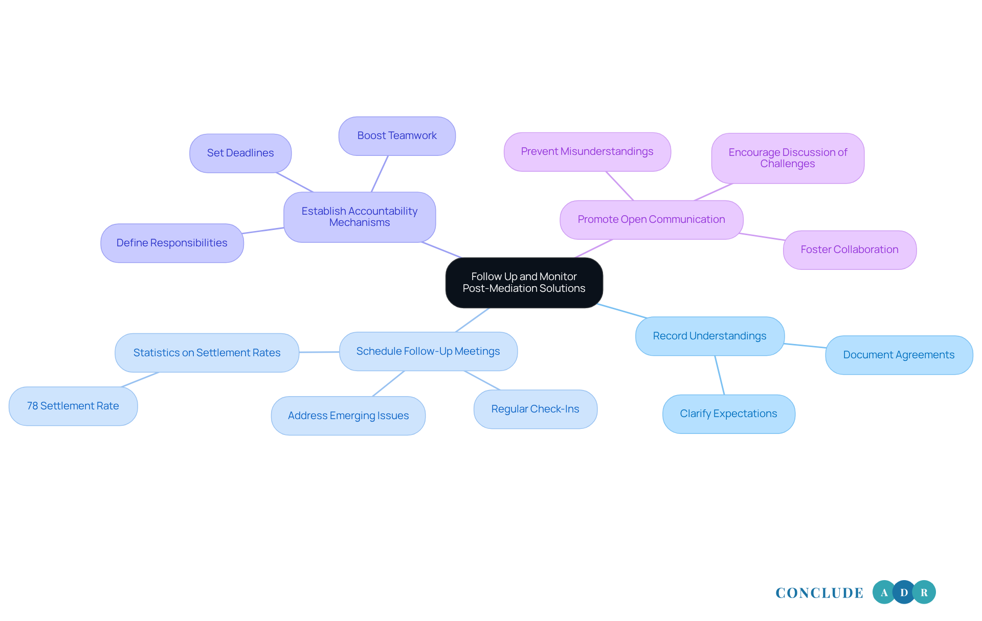 The central node represents the main focus of follow-up after mediation, while the branches show the key practices that support successful implementation. Each practice is connected to specific actions or ideas that enhance the mediation outcomes.