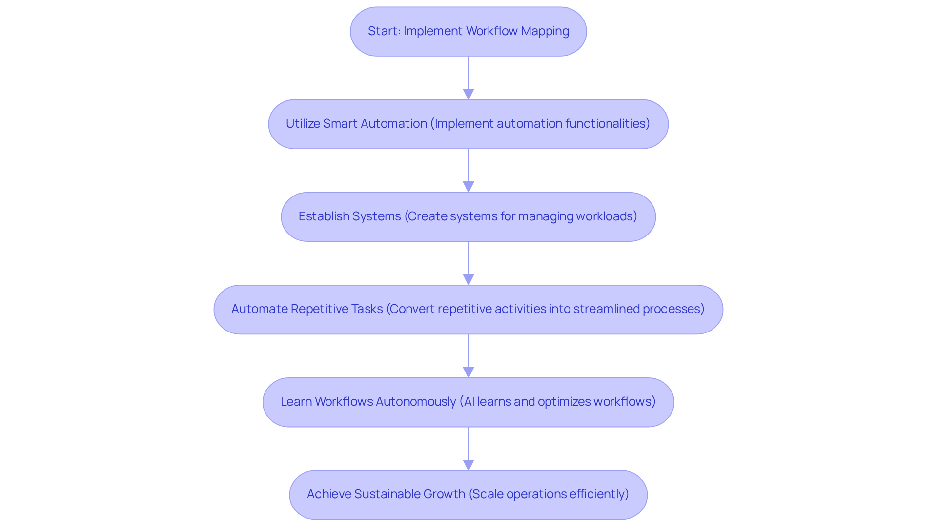 Each box represents a step in enhancing operations through workflow mapping. Follow the arrows to see how each step leads to the next, helping businesses scale efficiently.