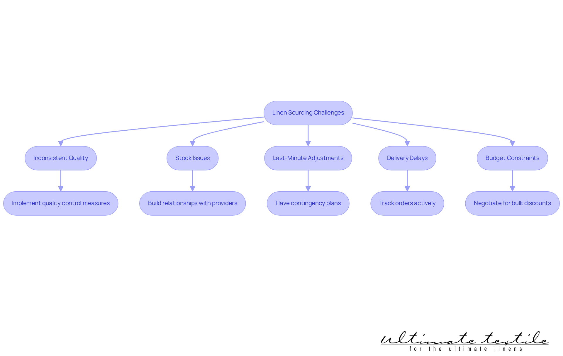 Each box represents a challenge in sourcing linens, with arrows pointing to solutions. Follow the arrows to see how to effectively address each issue. Each box represents a challenge in sourcing linens, with arrows pointing to solutions. Follow the arrows to see how to effectively address each issue.