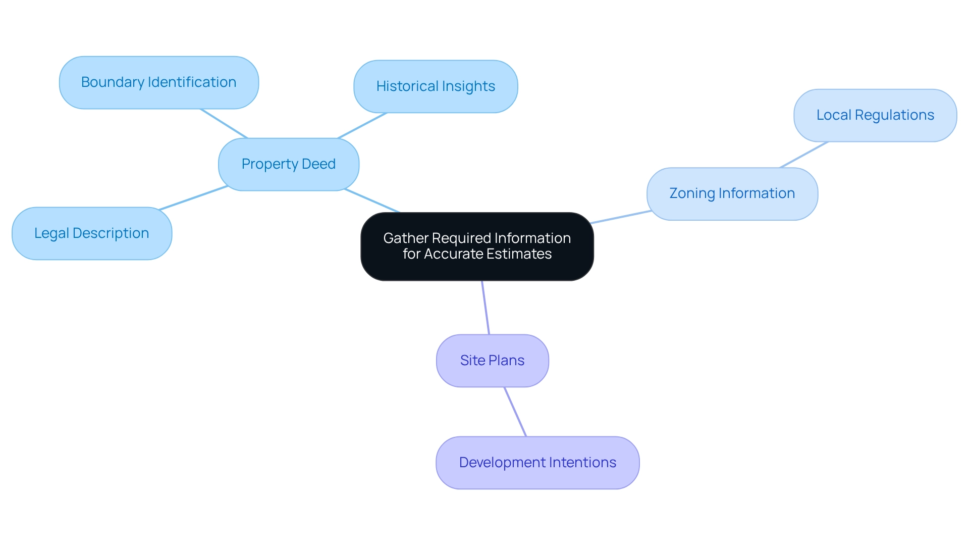 The central node represents the main goal of gathering information, while branches show the key categories and their important details. Follow the branches to see how each element contributes to achieving accurate estimates.
