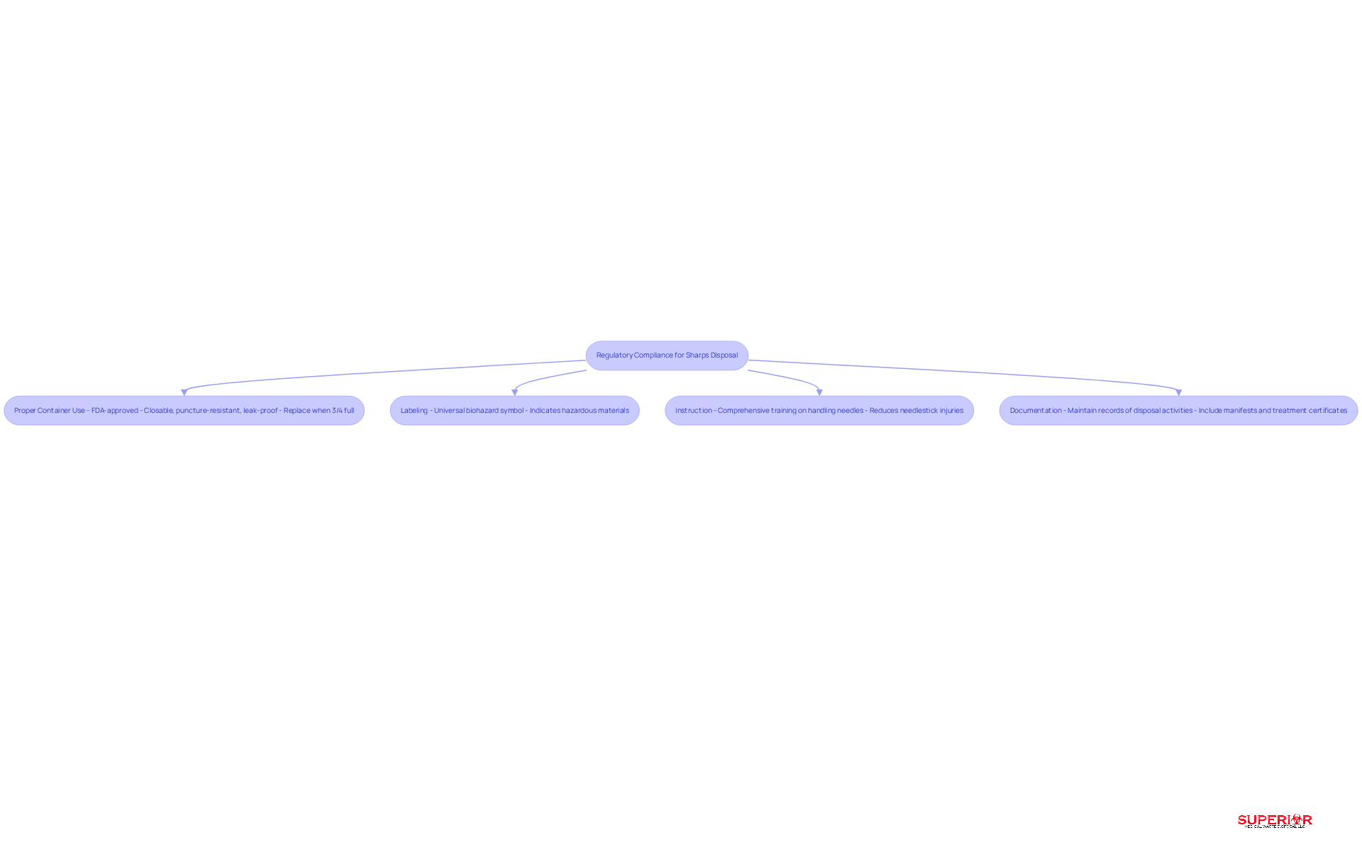 Each box represents a step in the compliance process. Follow the arrows to see how each requirement connects to the overall goal of safe sharps disposal.