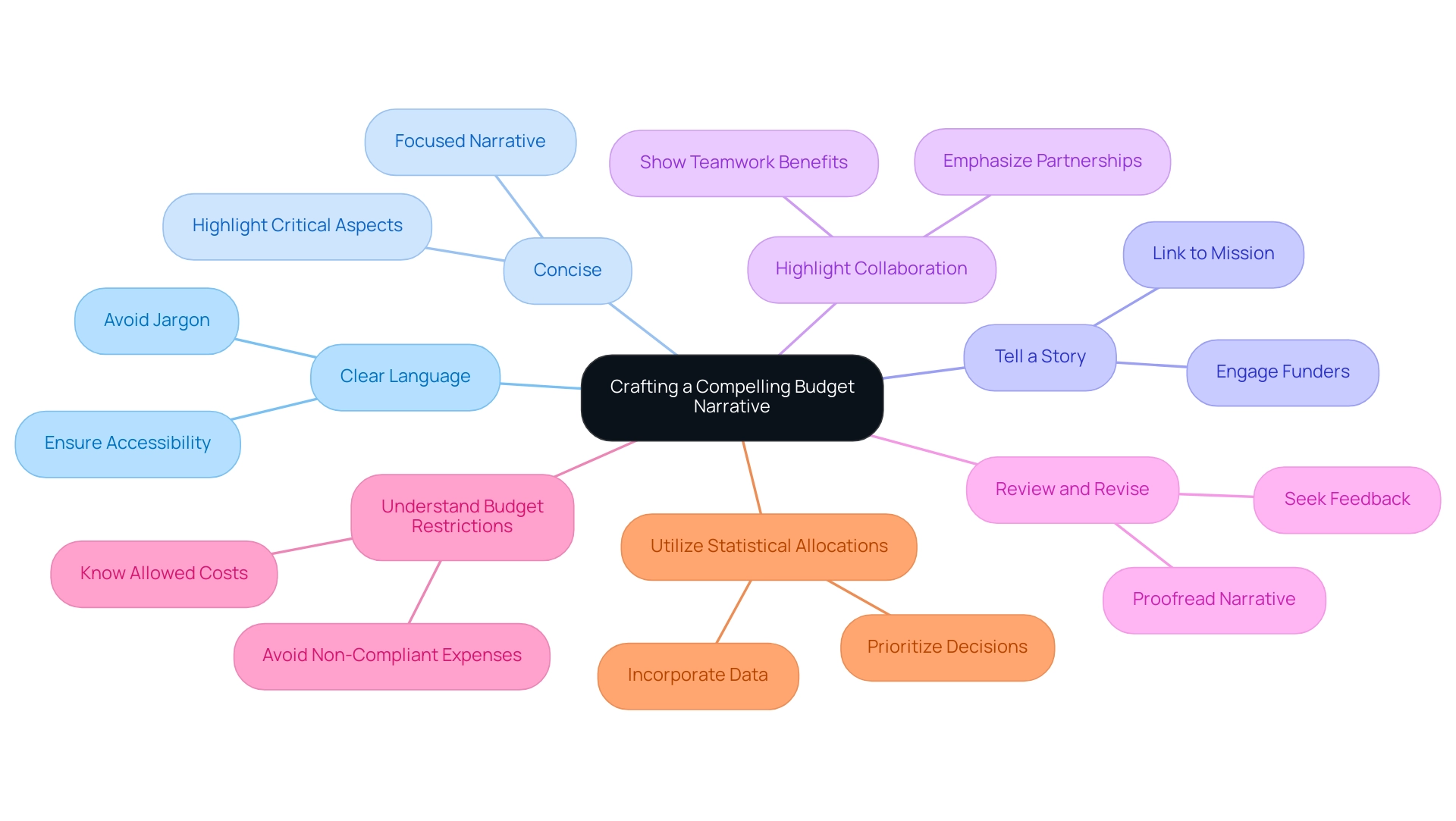 The central node represents the overall theme, with branches showing the seven key best practices for crafting a compelling budget narrative. The central node represents the overall theme, with branches showing the seven key best practices for crafting a compelling budget narrative.