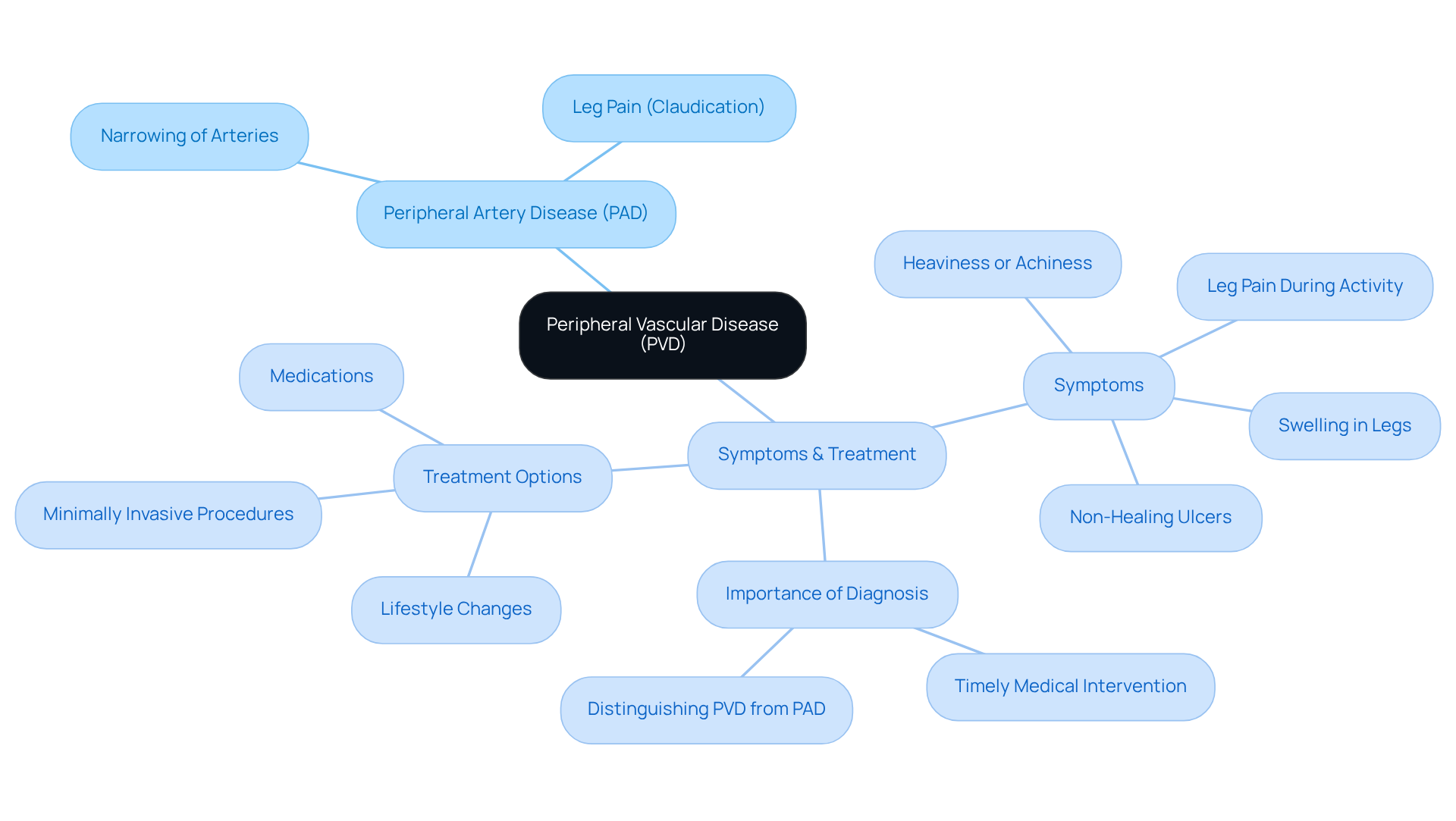 The central node represents PVD, with branches showing how PAD relates to it and what symptoms and treatments are important. Follow the branches to explore each aspect of these vascular conditions.