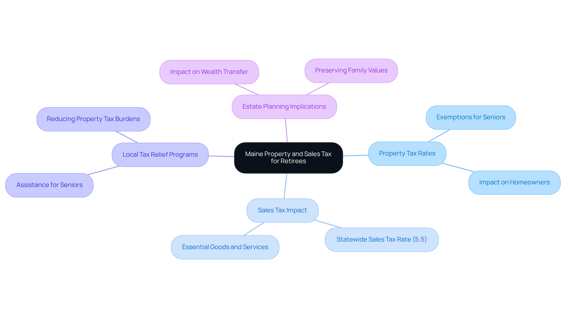 The central node represents the overall topic, while the branches show specific areas of focus, like tax rates and relief programs. Follow the branches to see how each aspect connects to the financial well-being of retirees.