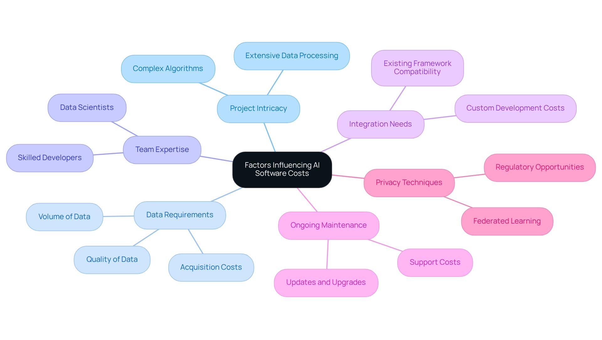 Each branch represents a critical factor affecting the costs of AI software. Explore the sub-branches to see how each factor contributes to the overall budget considerations for startups.