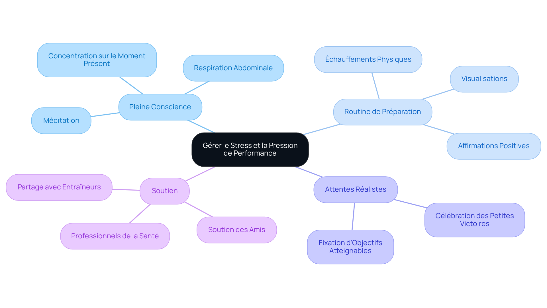 Le nœud central représente le thème principal, et chaque branche montre une technique spécifique pour gérer le stress. Les sous-branches fournissent des détails supplémentaires sur chaque technique.