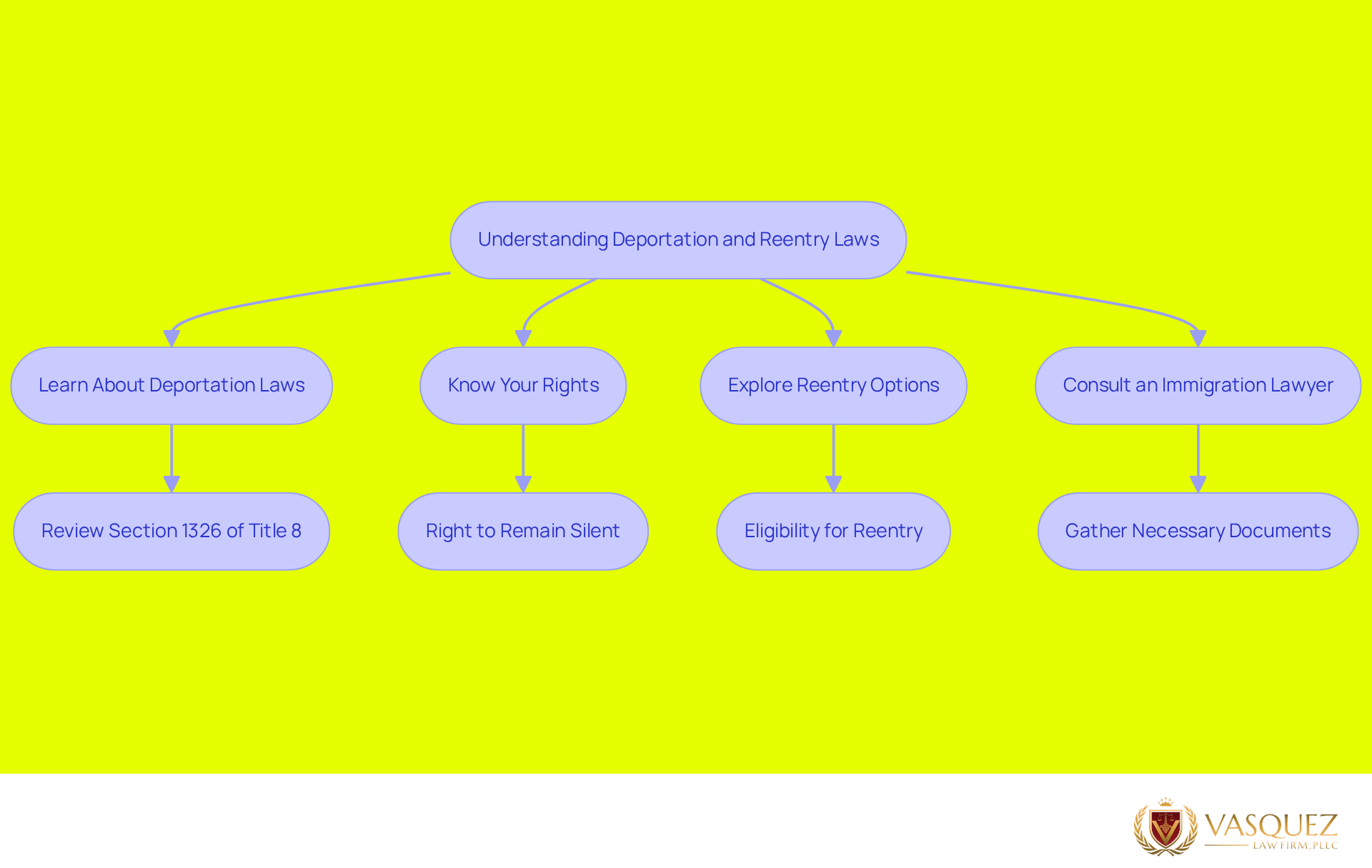This flowchart outlines the steps you should take if you are facing deportation or considering reentry into the U.S. Start at the top and follow the arrows to see what actions you can take and what rights you have. Each box represents a key step or consideration in the process, helping you navigate your situation more effectively.