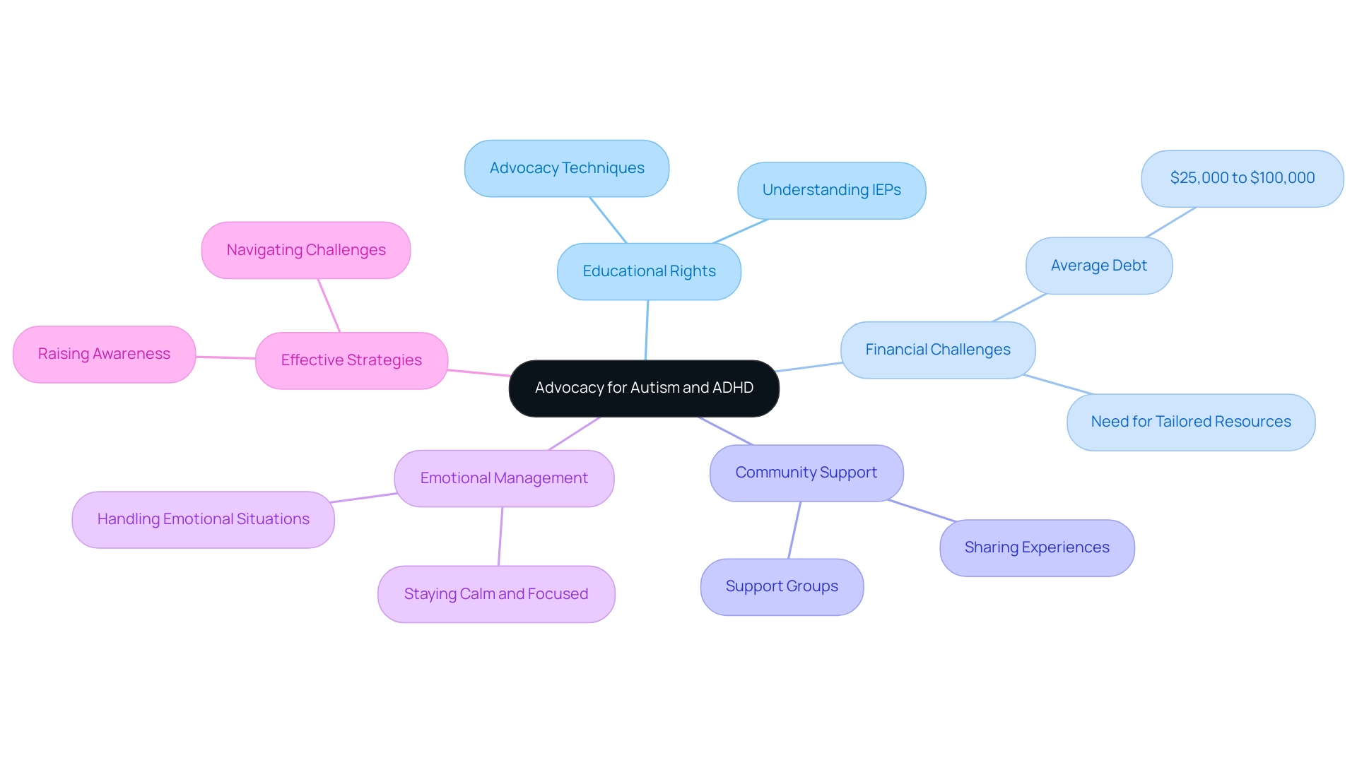 The central node represents the overall theme of advocacy, with branches illustrating various key areas and their respective strategies and challenges.