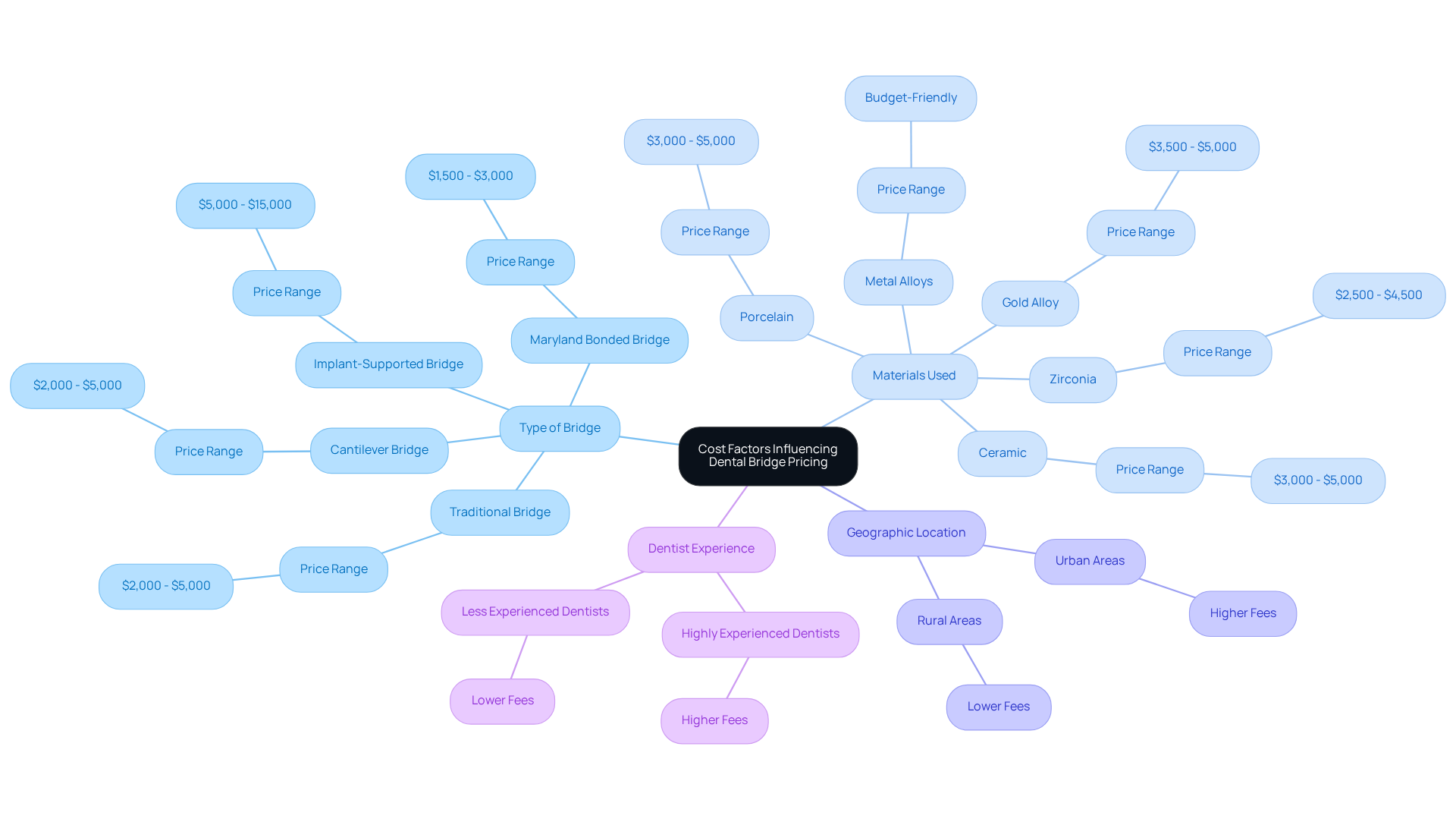 This mindmap starts with the main topic in the center and branches out to show different factors that affect dental bridge costs. Each branch represents a category, and the sub-branches provide more details about how each factor influences pricing. This structure helps you see the connections and make informed decisions about dental care. This mindmap starts with the main topic in the center and branches out to show different factors that affect dental bridge costs. Each branch represents a category, and the sub-branches provide more details about how each factor influences pricing. This structure helps you see the connections and make informed decisions about dental care.
